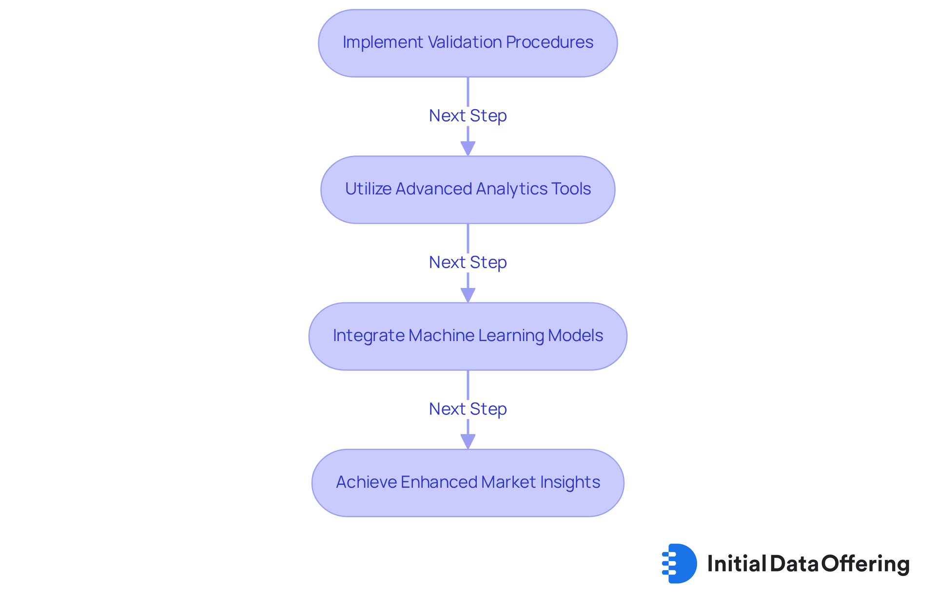 Each box represents a crucial step in improving data accuracy. Follow the arrows to see how these methods work together to enhance the reliability of market insights. Each box represents a crucial step in improving data accuracy. Follow the arrows to see how these methods work together to enhance the reliability of market insights.