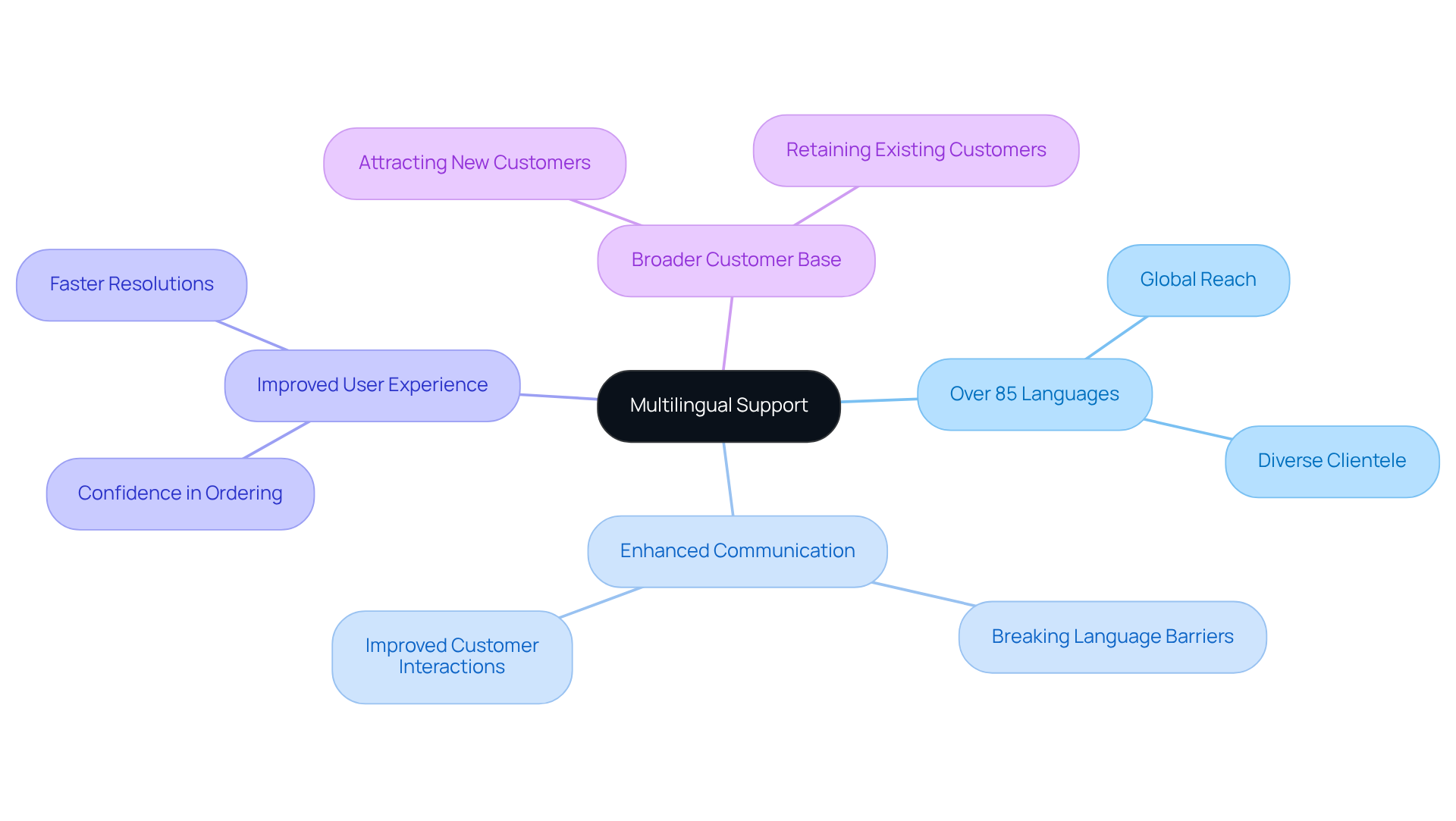 Start at the center with the main idea of multilingual support, then explore how it connects to various benefits like improved communication and attracting more customers.