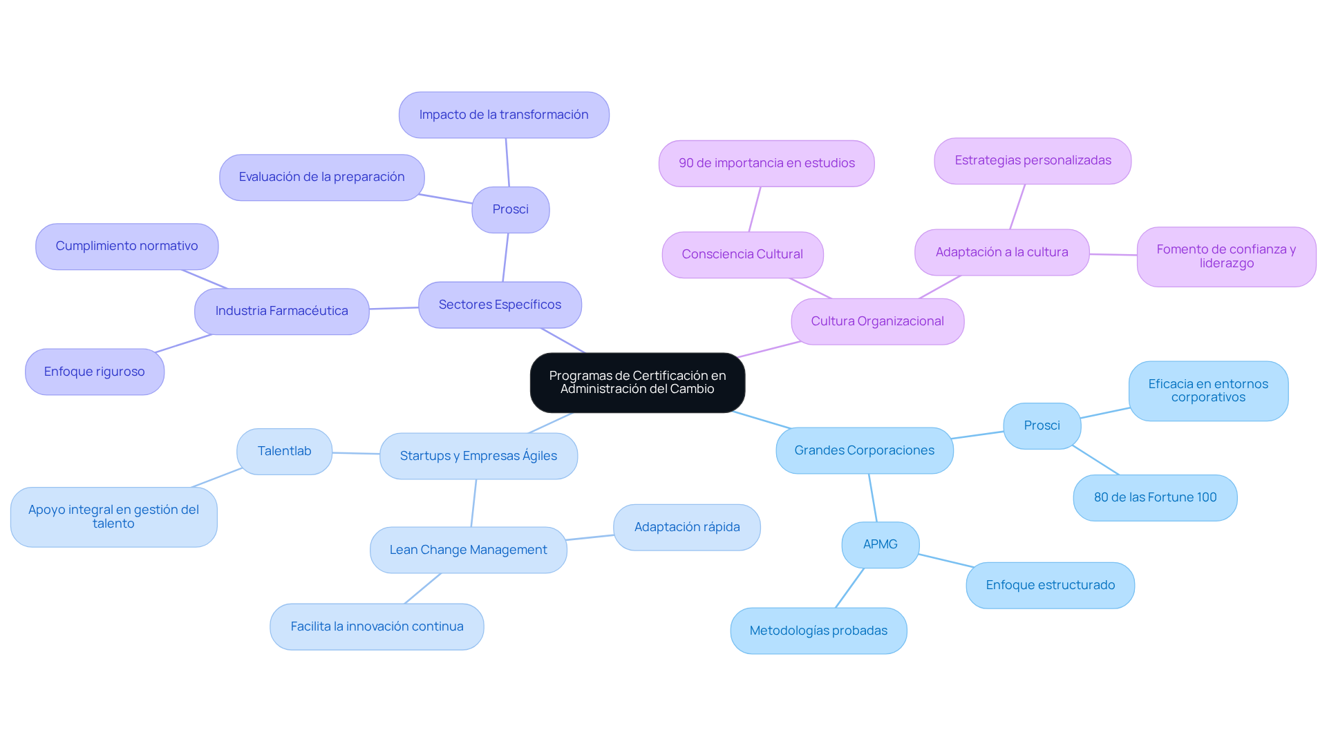 Este mindmap muestra cómo diferentes tipos de organizaciones pueden beneficiarse de programas de certificación específicos. Cada rama representa un contexto organizacional y sus características, ayudando a visualizar qué enfoque es más adecuado para cada situación.