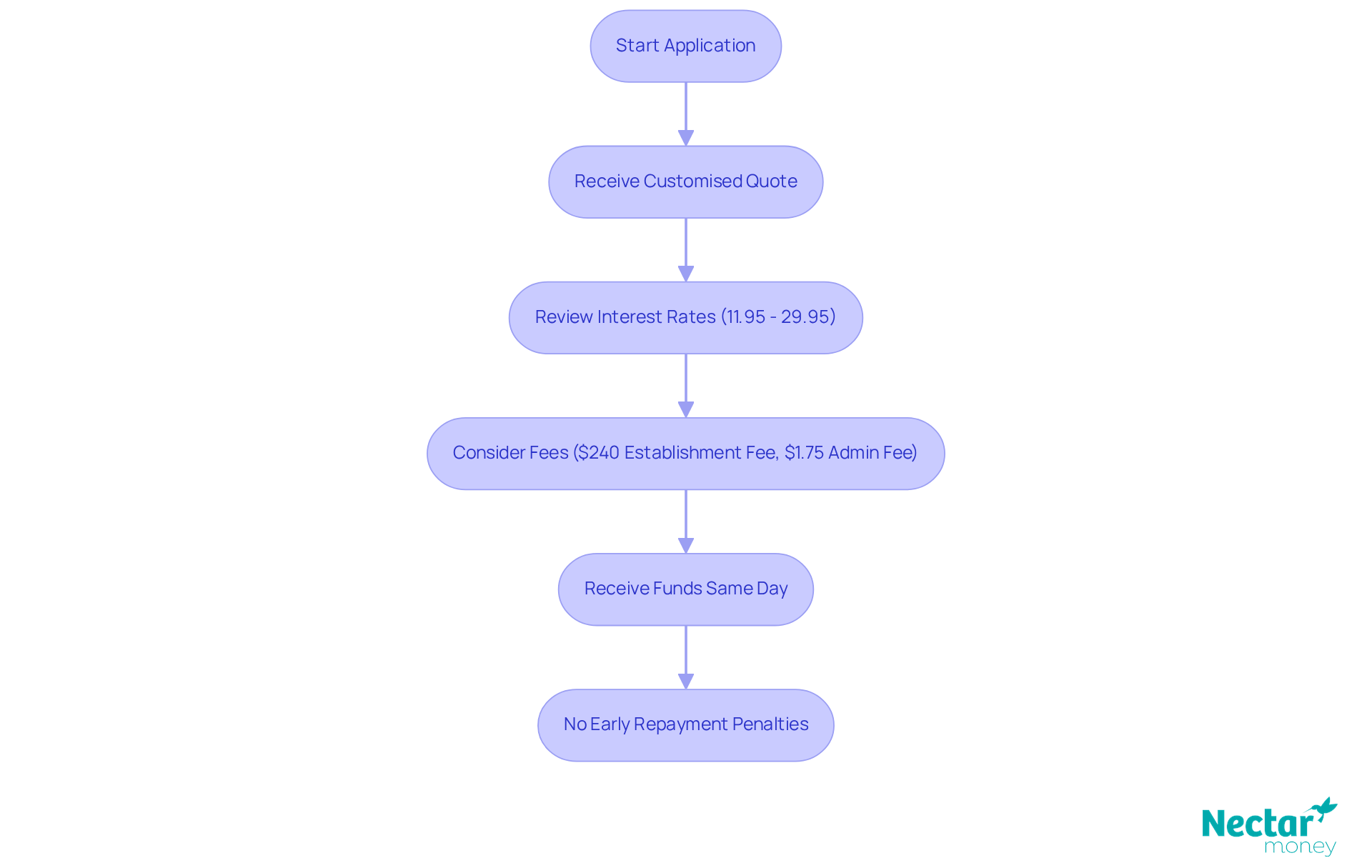 Follow the arrows to see how to apply for a loan with Nectar Money. Each box represents a step in the process, from starting your application to receiving your funds. The fees and benefits are highlighted to help you understand what to expect. Follow the arrows to see how to apply for a loan with Nectar Money. Each box represents a step in the process, from starting your application to receiving your funds. The fees and benefits are highlighted to help you understand what to expect.