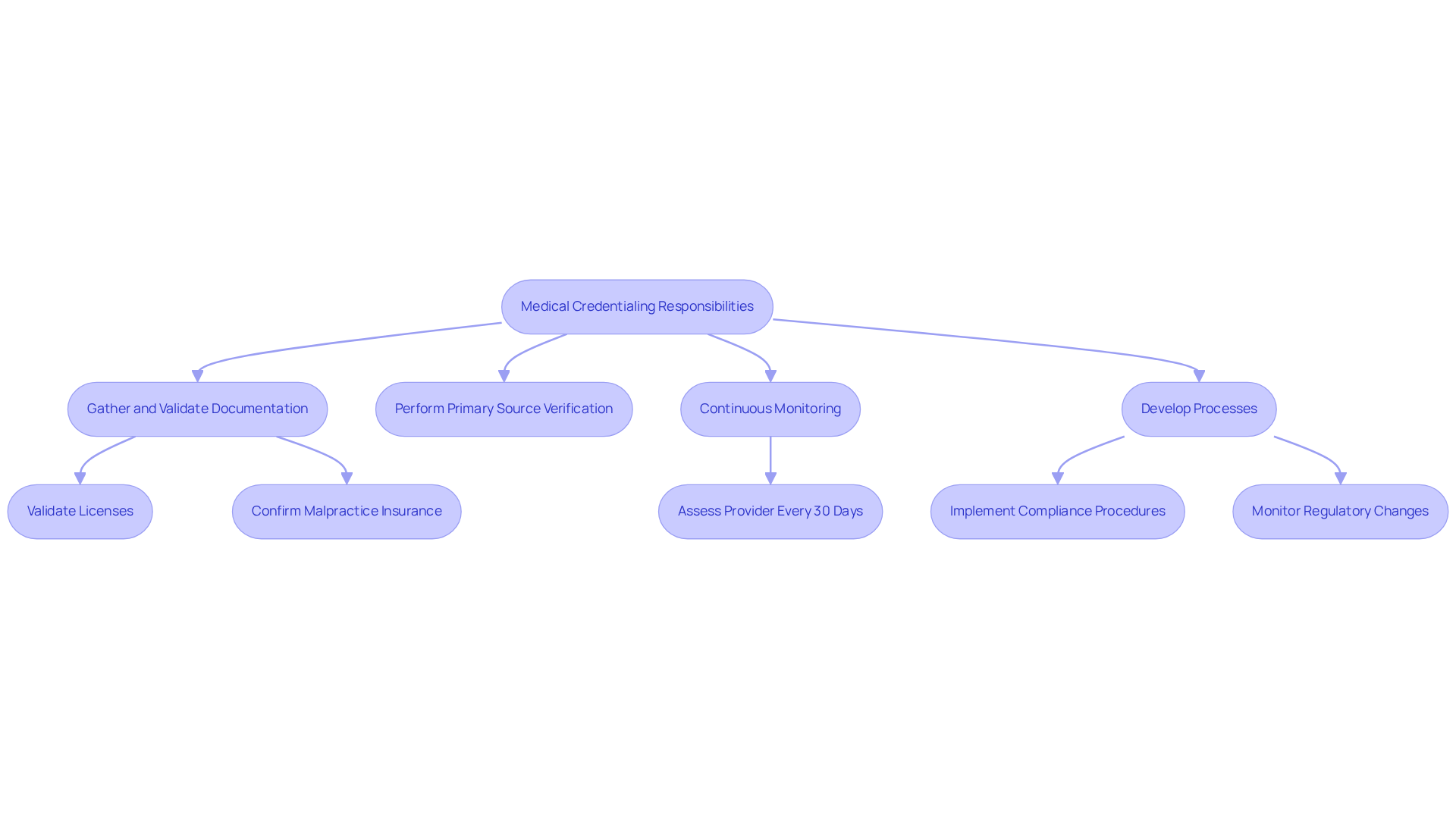 This flowchart shows the essential tasks that medical credentialing specialists perform. Each box represents a responsibility, and the arrows indicate how these tasks connect and flow into one another. Following this chart helps understand the complex process of ensuring healthcare provider compliance and safety.