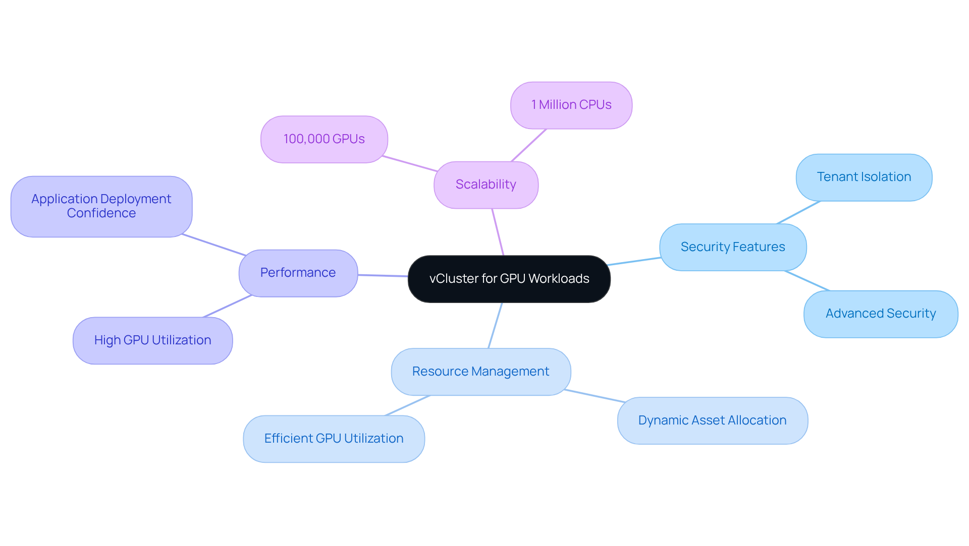 This mindmap illustrates how vCluster supports GPU-intensive workloads. Each branch represents a key feature or benefit, showing how they connect to the central idea of efficient multi-tenancy management. This mindmap illustrates how vCluster supports GPU-intensive workloads. Each branch represents a key feature or benefit, showing how they connect to the central idea of efficient multi-tenancy management.