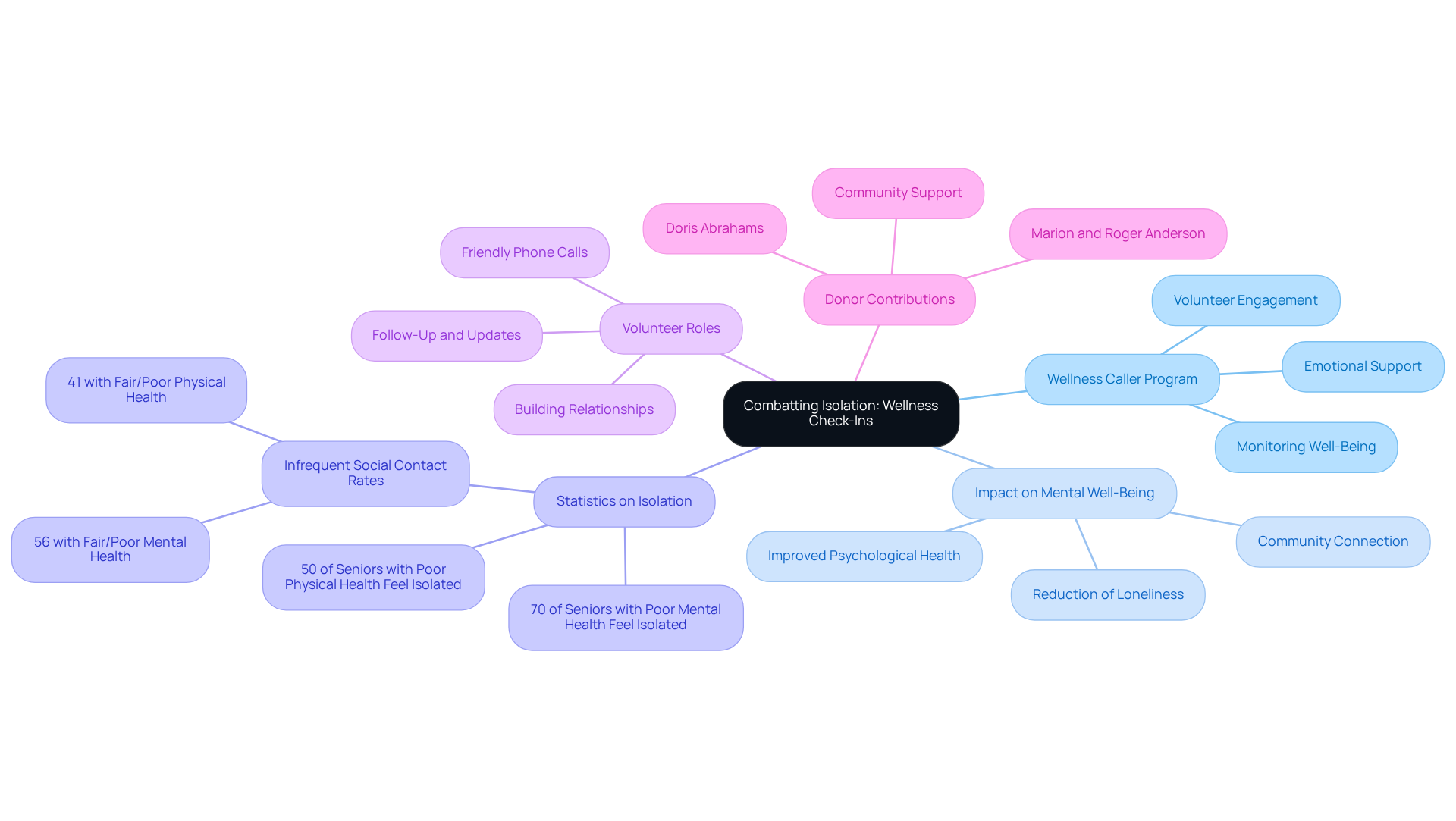 The center shows the main focus of combating isolation, with branches representing different aspects of the initiative. Each sub-branch provides more detail about how the program operates and its impact on the elderly.