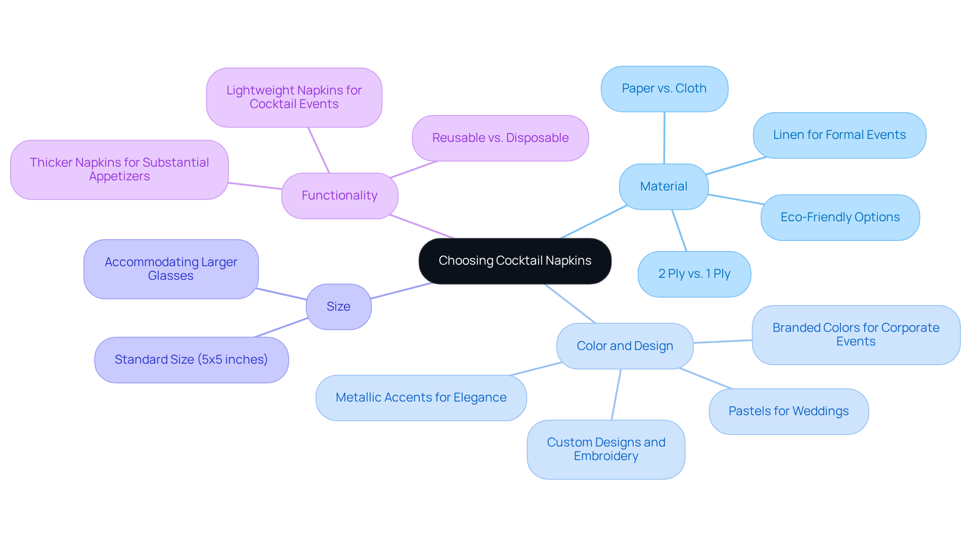 The center represents the main decision of choosing cocktail napkins, while the branches show the key factors to consider. Each color-coded branch helps you quickly identify different aspects of your selection process. The center represents the main decision of choosing cocktail napkins, while the branches show the key factors to consider. Each color-coded branch helps you quickly identify different aspects of your selection process.