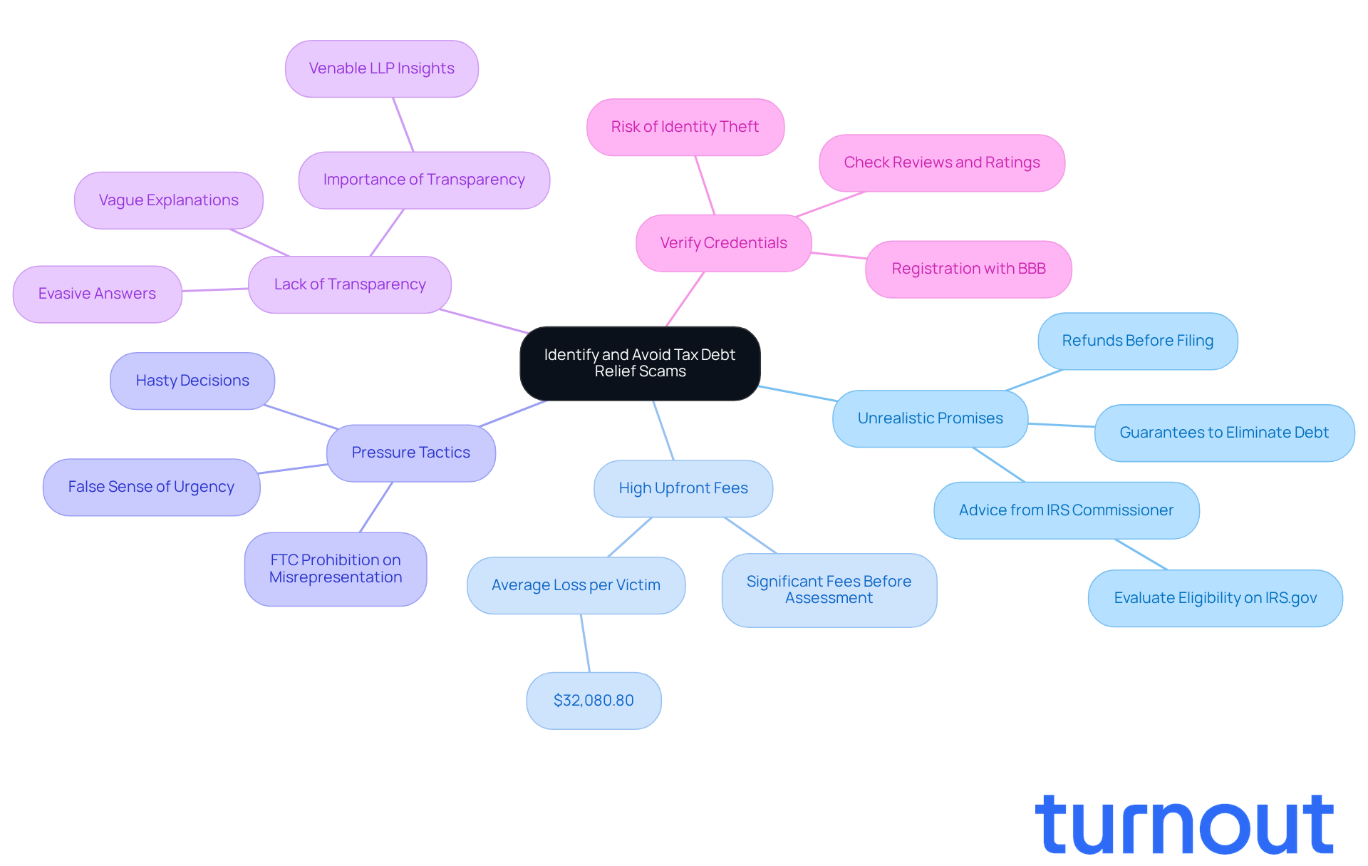 The central node represents the main topic of avoiding scams, while each branch highlights a specific warning sign. Follow the branches to understand what to look out for when seeking tax assistance. The central node represents the main topic of avoiding scams, while each branch highlights a specific warning sign. Follow the branches to understand what to look out for when seeking tax assistance.