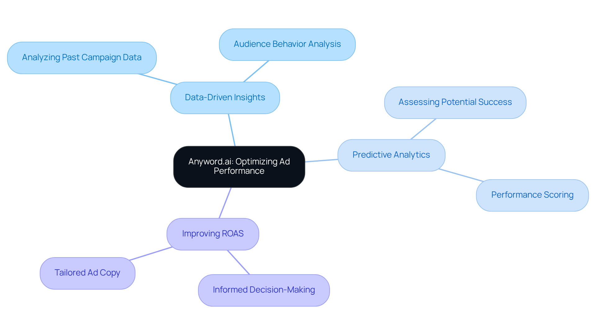 Start at the center with Anyword.ai's main goal, then follow the branches to explore its features and how they help marketers optimize their ad campaigns.