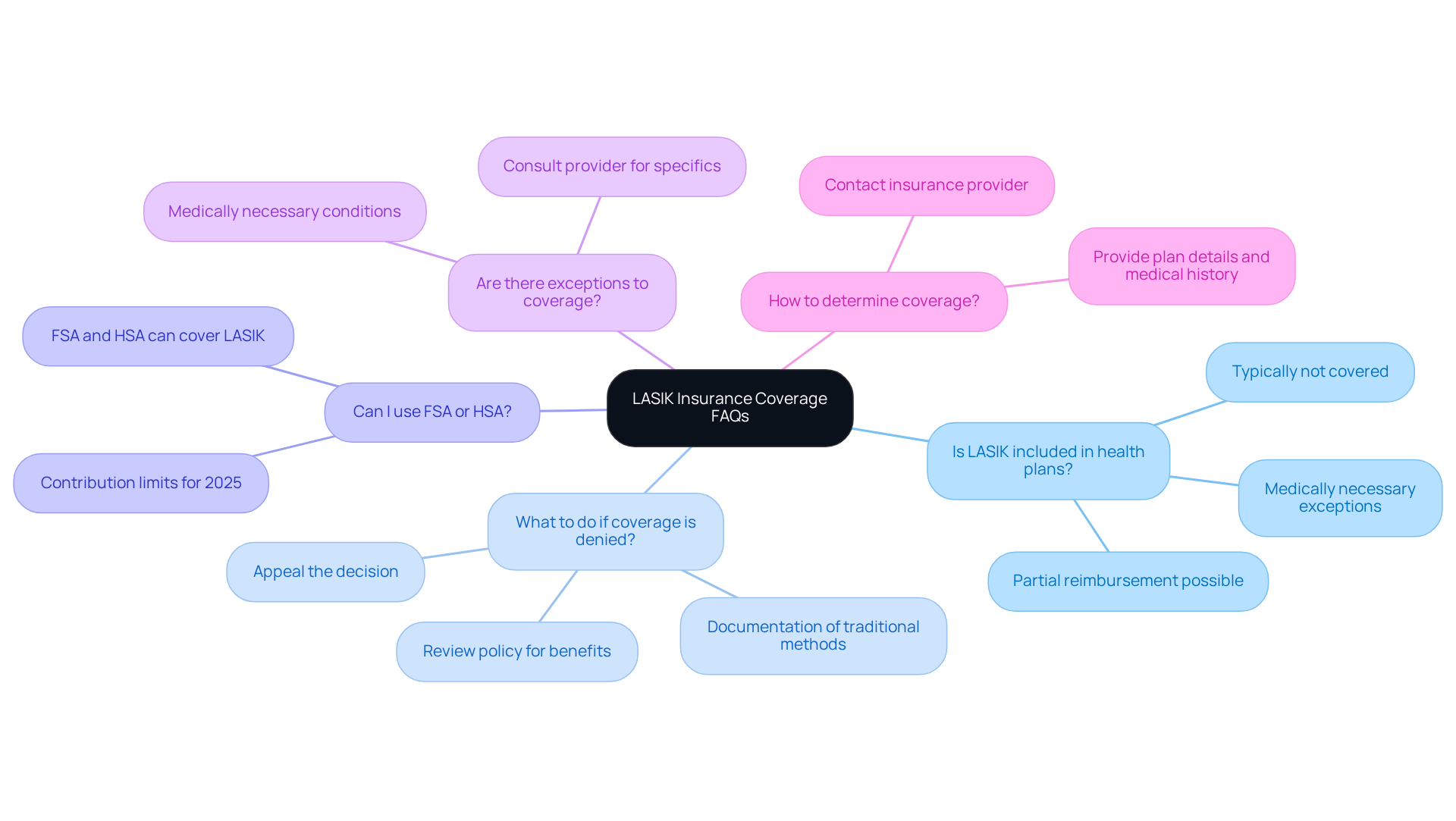 This mindmap starts with the main topic in the center and branches out into specific questions about LASIK insurance. Each branch represents a different question, and you can follow the branches to see the answers and related information. It's a great way to visualize all the important aspects of LASIK insurance coverage in one place! This mindmap starts with the main topic in the center and branches out into specific questions about LASIK insurance. Each branch represents a different question, and you can follow the branches to see the answers and related information. It's a great way to visualize all the important aspects of LASIK insurance coverage in one place!