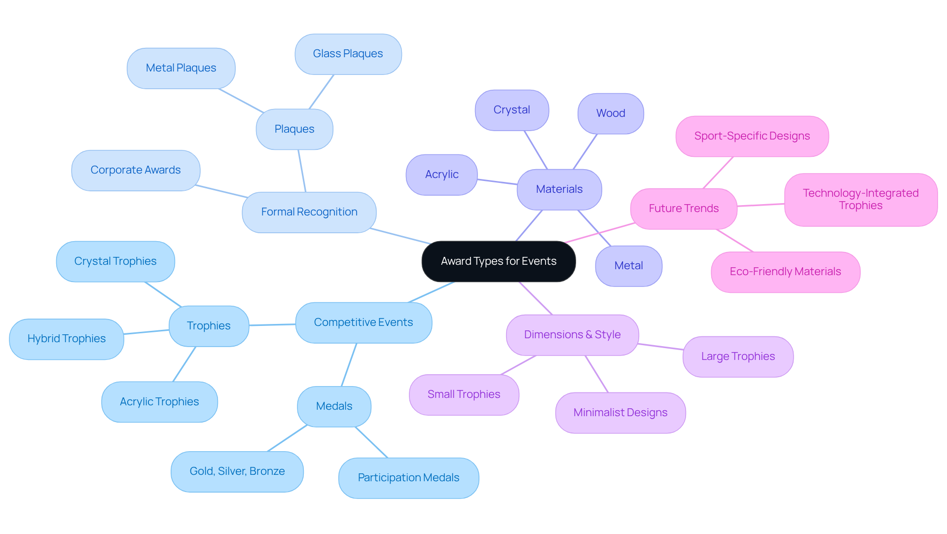 Start at the center with the main topic of award selection. Follow the branches to explore different categories of awards, their materials, and how they can enhance the event experience. Each branch represents a key aspect to consider when choosing awards.