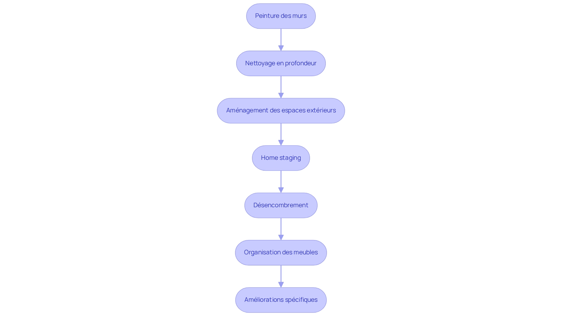 Chaque boîte représente une étape du processus d'embellissement, et les flèches montrent la progression entre les étapes.