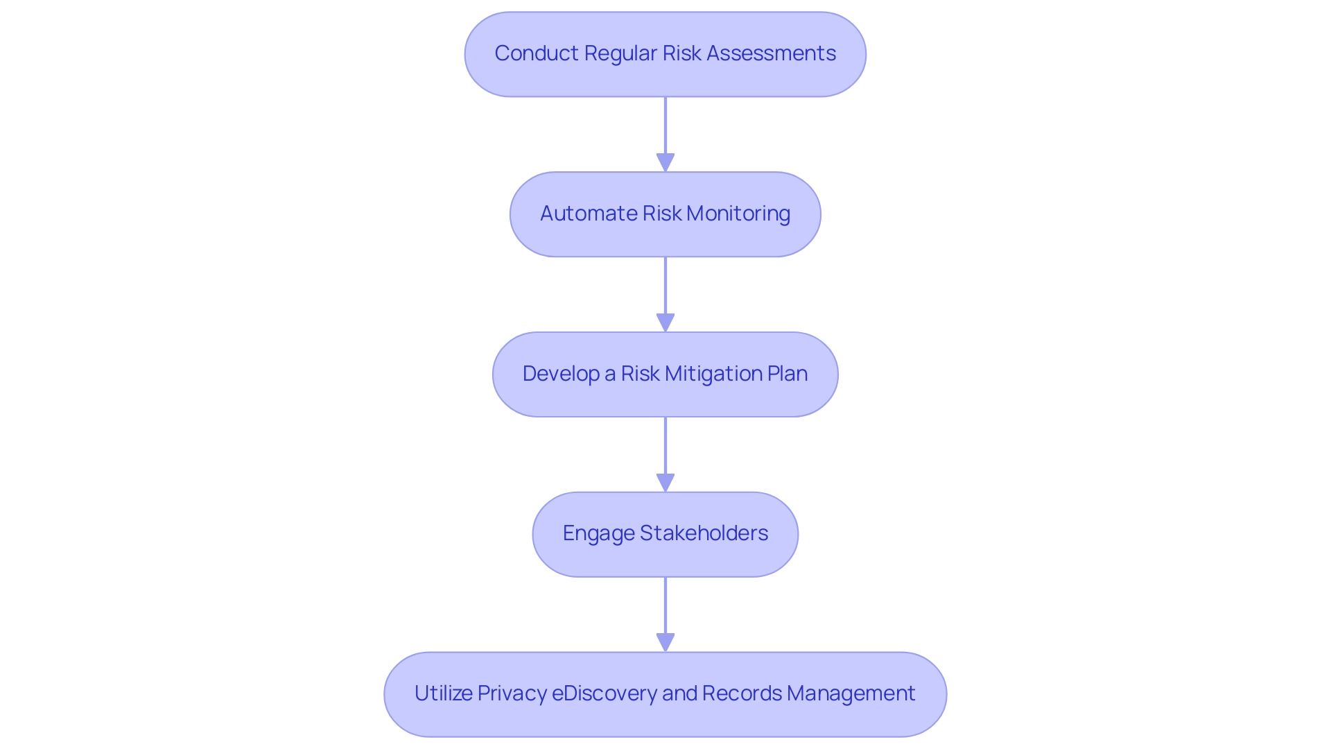 Each box represents a strategy for managing risks, with arrows indicating the recommended order of implementation.