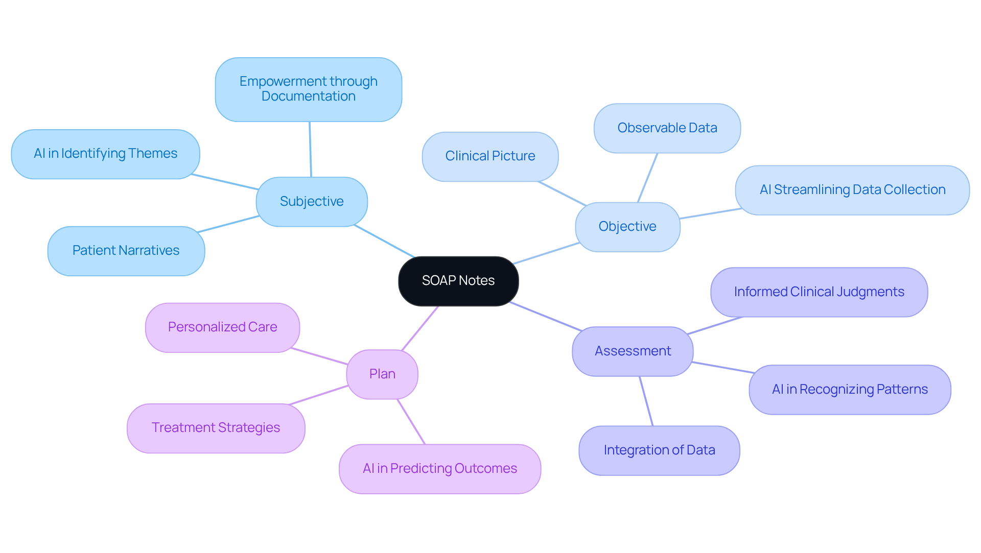 What Is the SOAP Acronym? Understanding Its Role in Healthcare
