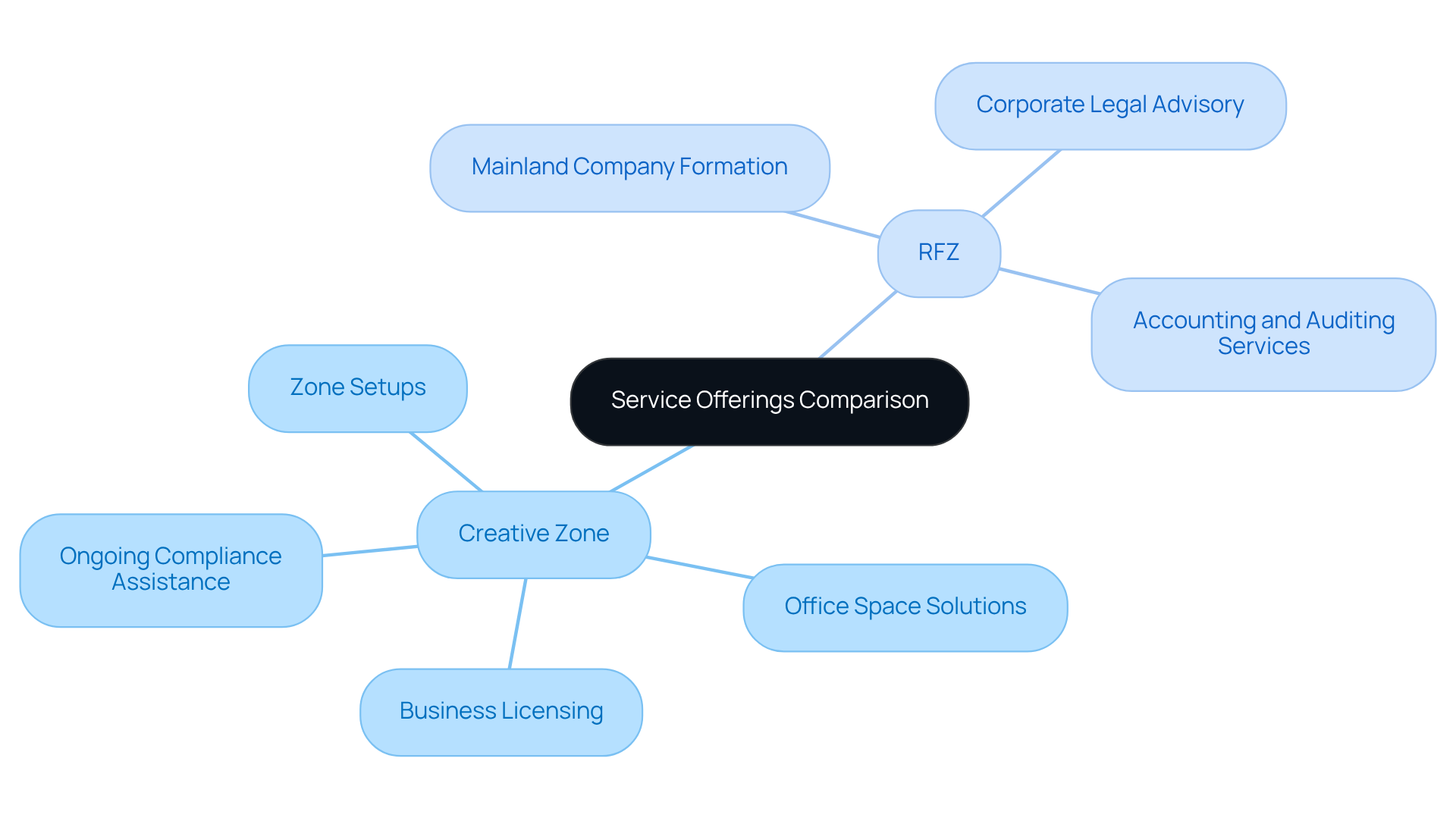 The central node shows the overall comparison, while the branches detail the specific services offered by each provider. Follow the branches to see how each service is tailored to meet the needs of startups and SMEs.