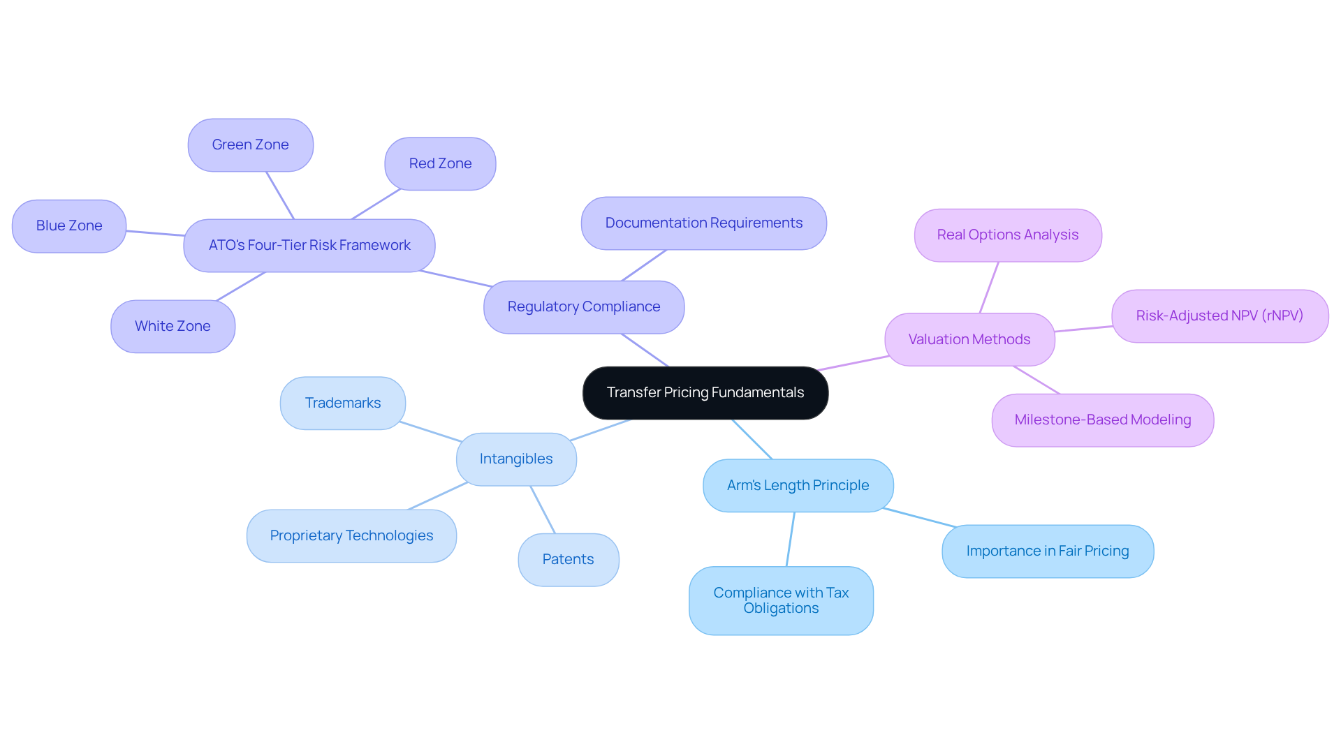 This mindmap starts with the core idea of transfer pricing and branches out into essential concepts. Each branch represents a key area of focus, helping you see how they connect and contribute to effective management in multinational enterprises.
