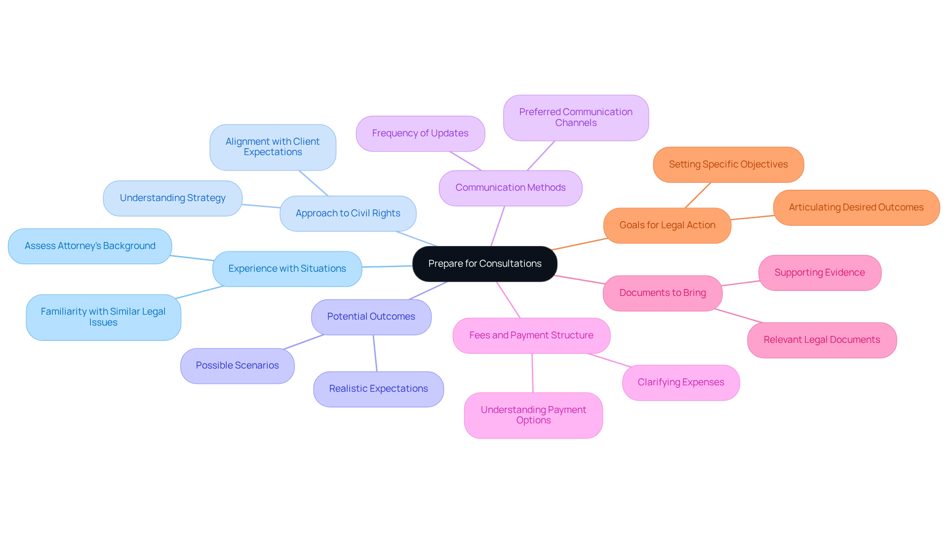 The central node represents the main theme of preparing for consultations, while each branch represents a specific question to ask. This layout helps you visualize the important inquiries that can guide your discussion with a social justice attorney.