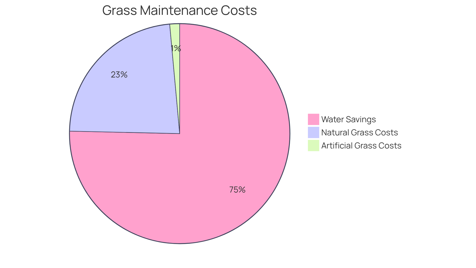 This pie chart shows the costs associated with maintaining natural grass compared to artificial grass. The larger the slice, the more money you would spend on that option. The water savings slice highlights how much you can save over five years by choosing artificial grass.