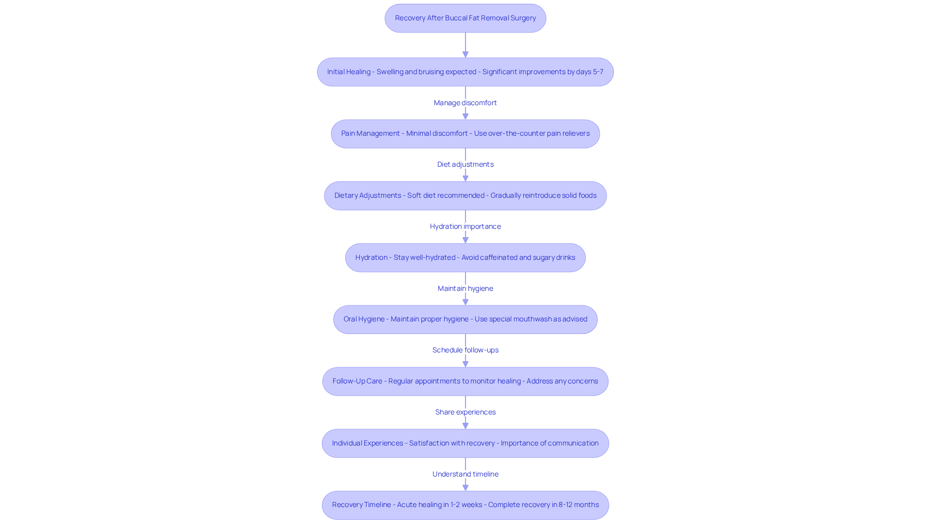 Each box represents a crucial part of the recovery journey. Follow the arrows to see how each step contributes to your healing process, from managing pain to maintaining hydration and attending follow-up appointments.