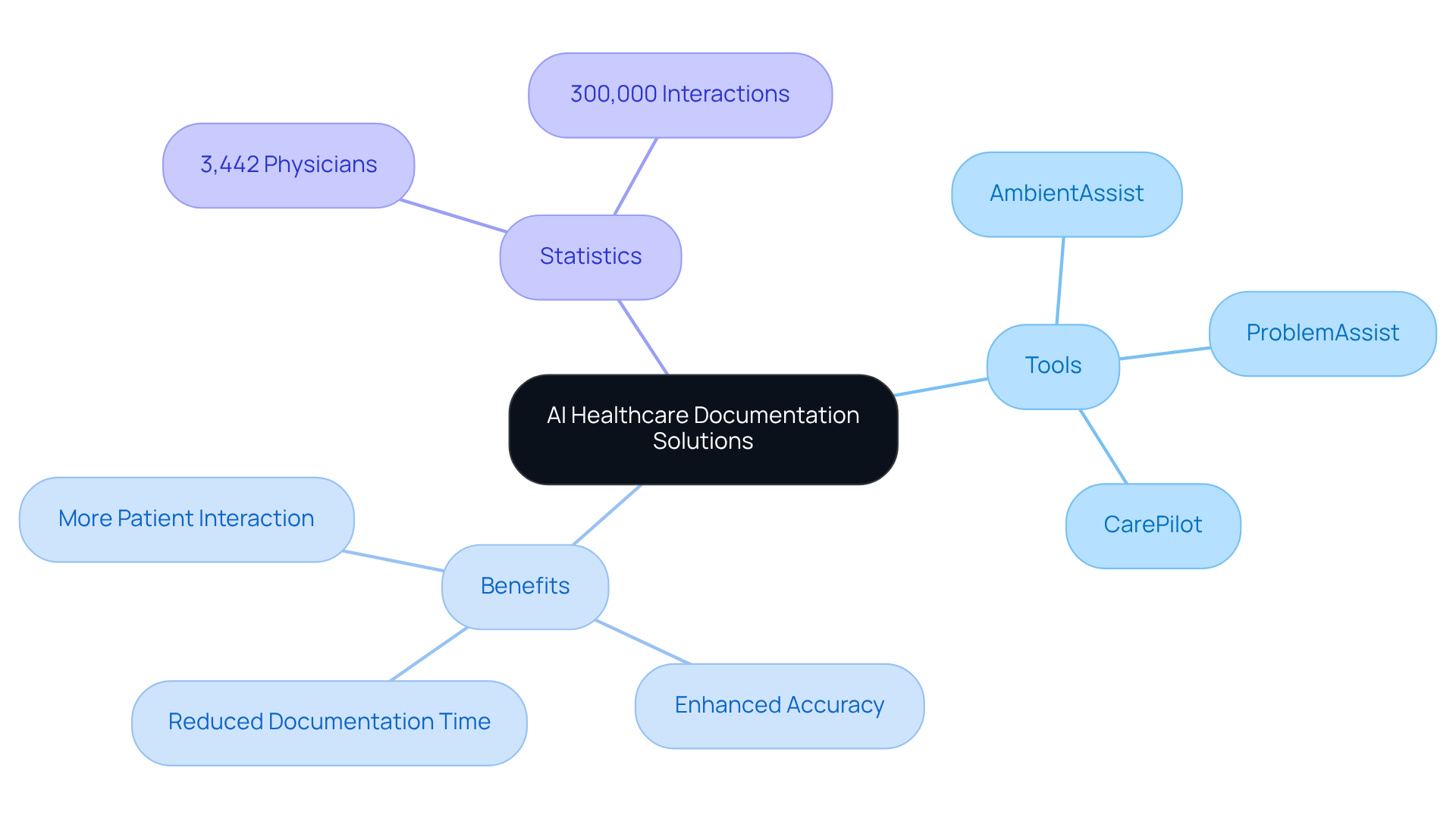 The central idea shows the role of AI in clinical documentation, with branches detailing various tools and their benefits. Each sub-node elaborates on the specific advantages and statistics, helping you see how these elements work together to improve healthcare.