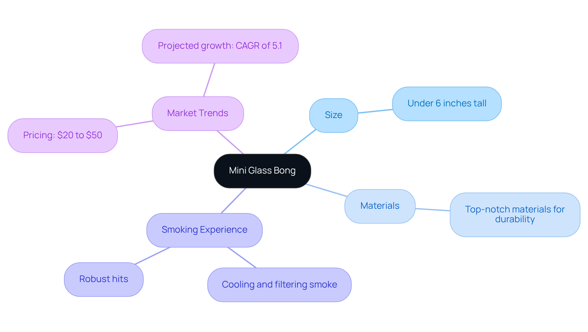 The central node represents mini glass bongs, with branches showing their size, materials, smoking experience, and market trends. Each branch highlights important details, making it easy to understand the overall concept and its components. The central node represents mini glass bongs, with branches showing their size, materials, smoking experience, and market trends. Each branch highlights important details, making it easy to understand the overall concept and its components.