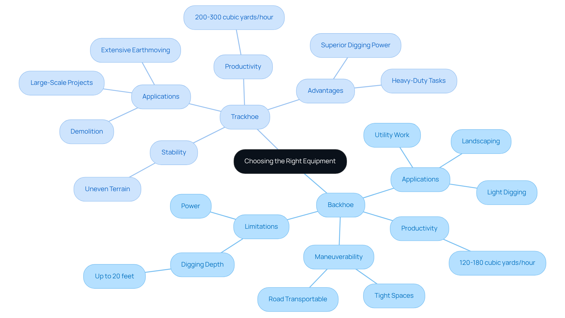 This mindmap helps you visualize the decision-making process for selecting equipment. Start at the center with the main topic, then explore the branches to see how backhoes and trackhoes compare in terms of their applications, productivity, and other important factors.