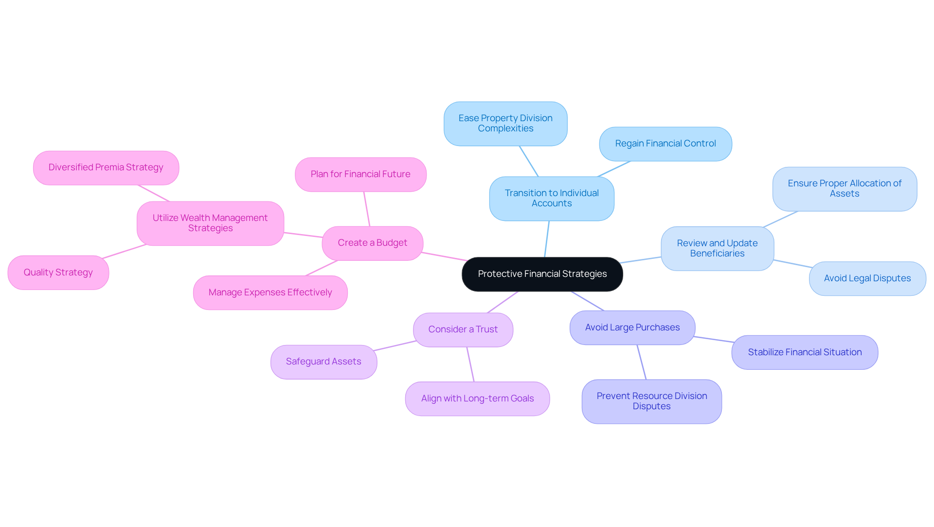 The central node represents the main theme of protecting your finances during a divorce. Each branch shows a specific strategy you can take, with further details on how to implement that strategy. Follow the branches to explore each option and understand how they contribute to your financial security. The central node represents the main theme of protecting your finances during a divorce. Each branch shows a specific strategy you can take, with further details on how to implement that strategy. Follow the branches to explore each option and understand how they contribute to your financial security.