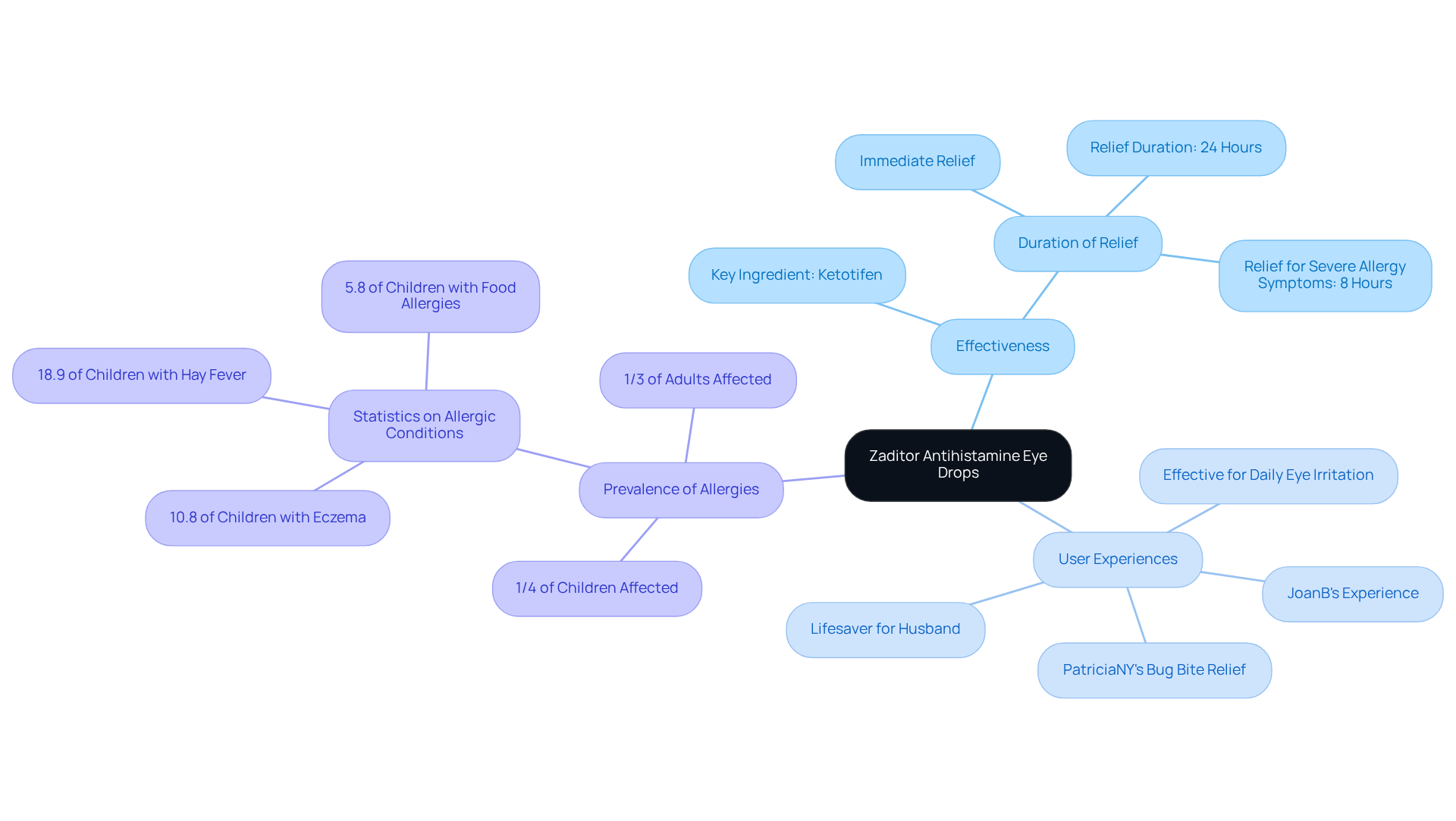 This mindmap illustrates how Zaditor helps with allergy relief. Start at the center with the product name, then follow the branches to see how it works, what users say, and how common allergies are. Each branch represents a different aspect of the product and its impact. This mindmap illustrates how Zaditor helps with allergy relief. Start at the center with the product name, then follow the branches to see how it works, what users say, and how common allergies are. Each branch represents a different aspect of the product and its impact.