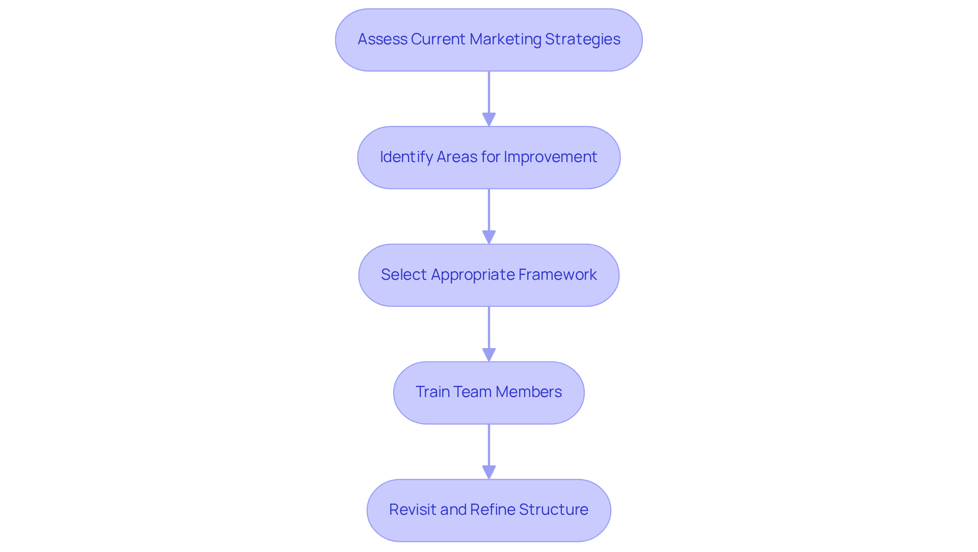 Each box represents a step in the process of integrating marketing frameworks. Follow the arrows to see how each step leads to the next, ensuring a systematic approach to improving marketing strategies.