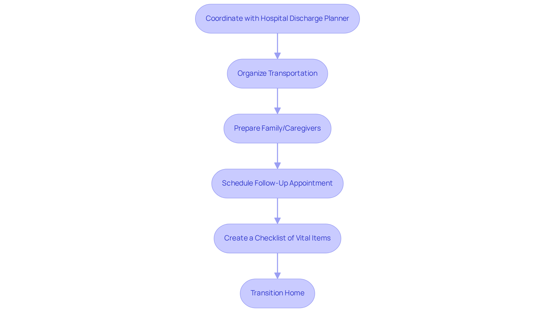 Each box represents a step in the transition process. Follow the arrows to see the order of actions needed for a smooth recovery. Each box represents a step in the transition process. Follow the arrows to see the order of actions needed for a smooth recovery.