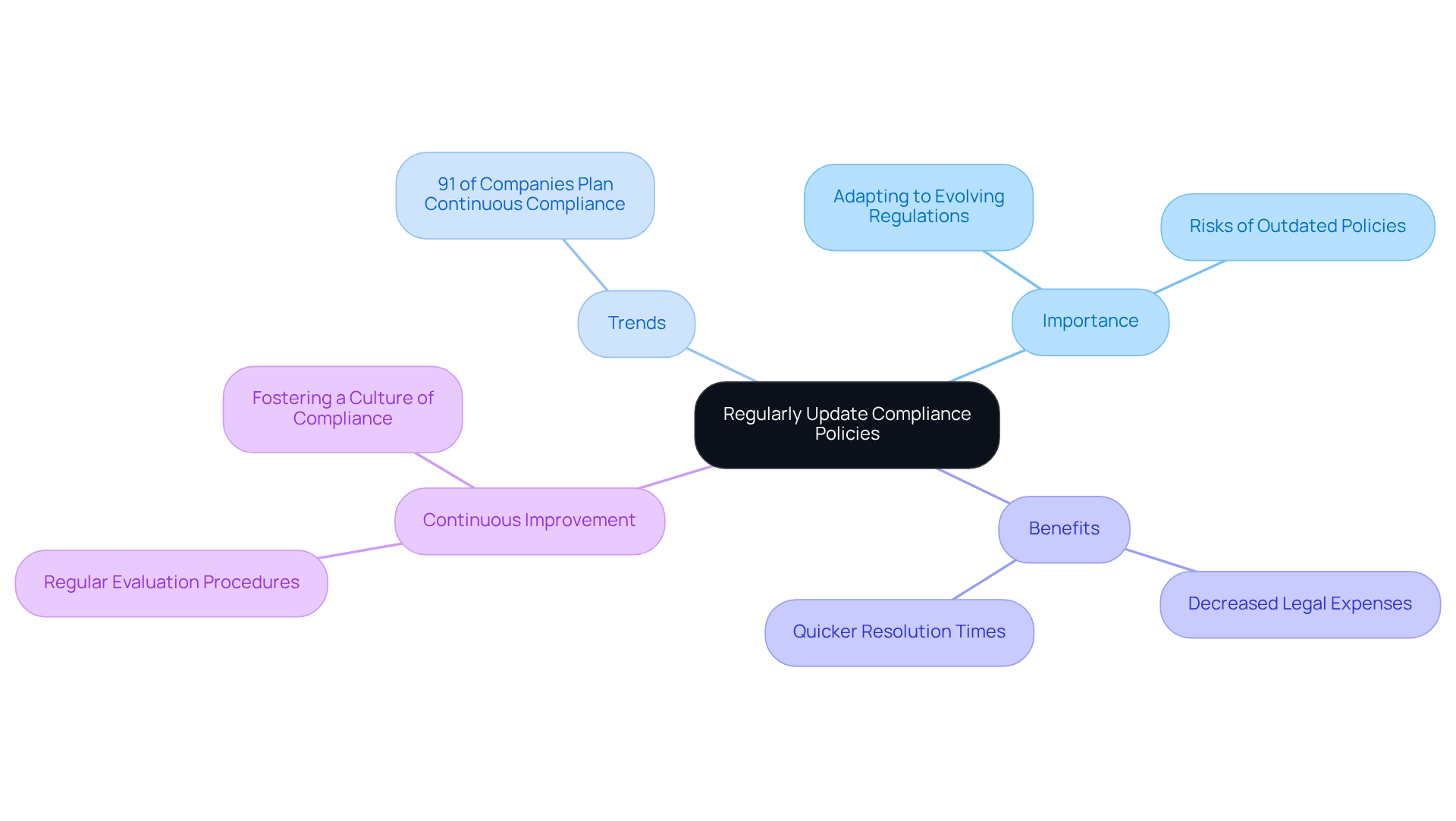 The center represents the main idea of updating compliance policies. Each branch shows related topics, helping you see how they connect and support the central theme.