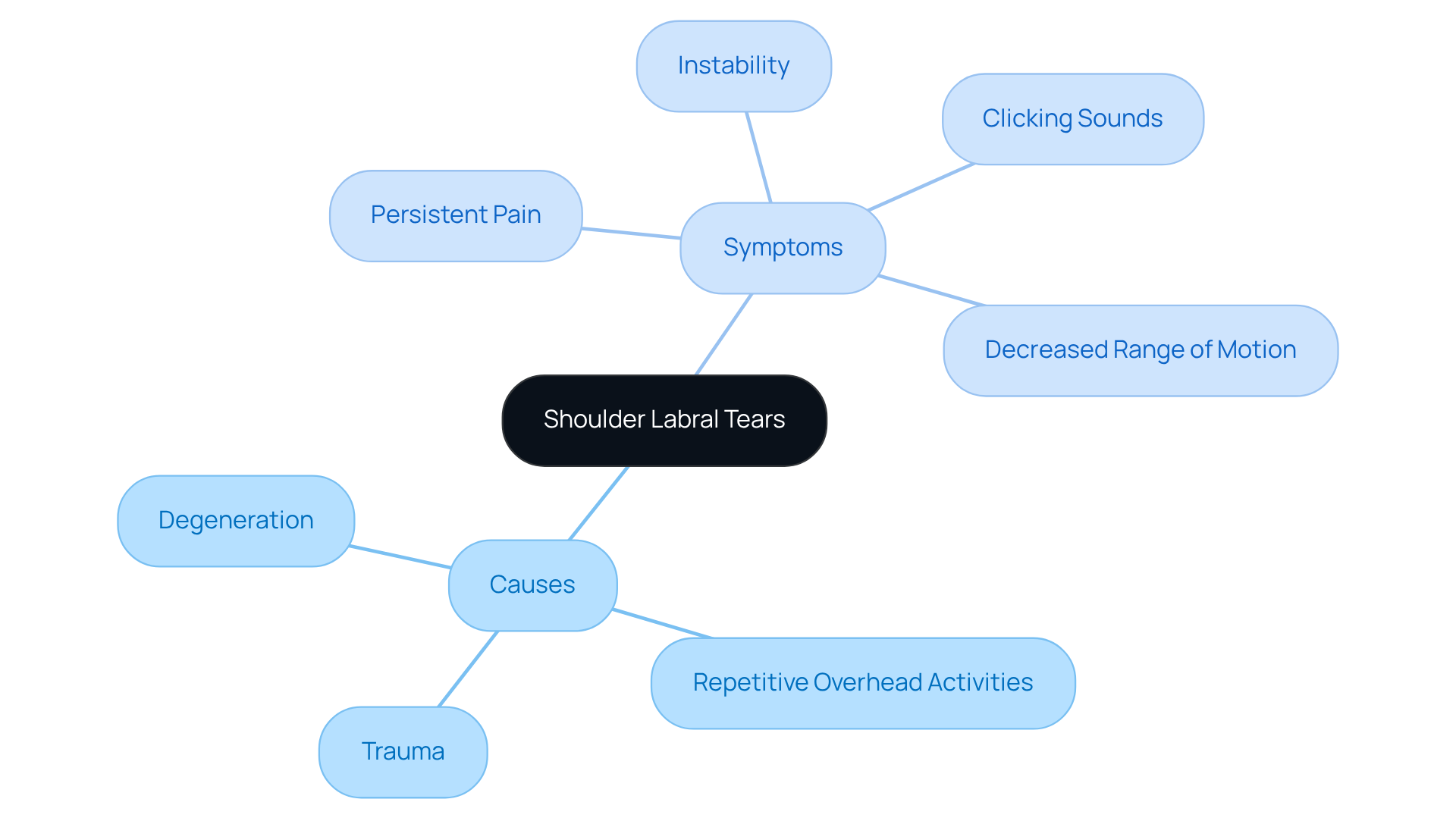 This mindmap starts with the main topic in the center and branches out to show the different causes and symptoms of shoulder labral tears. Each branch represents a key area of understanding, helping you visualize how these factors are related.