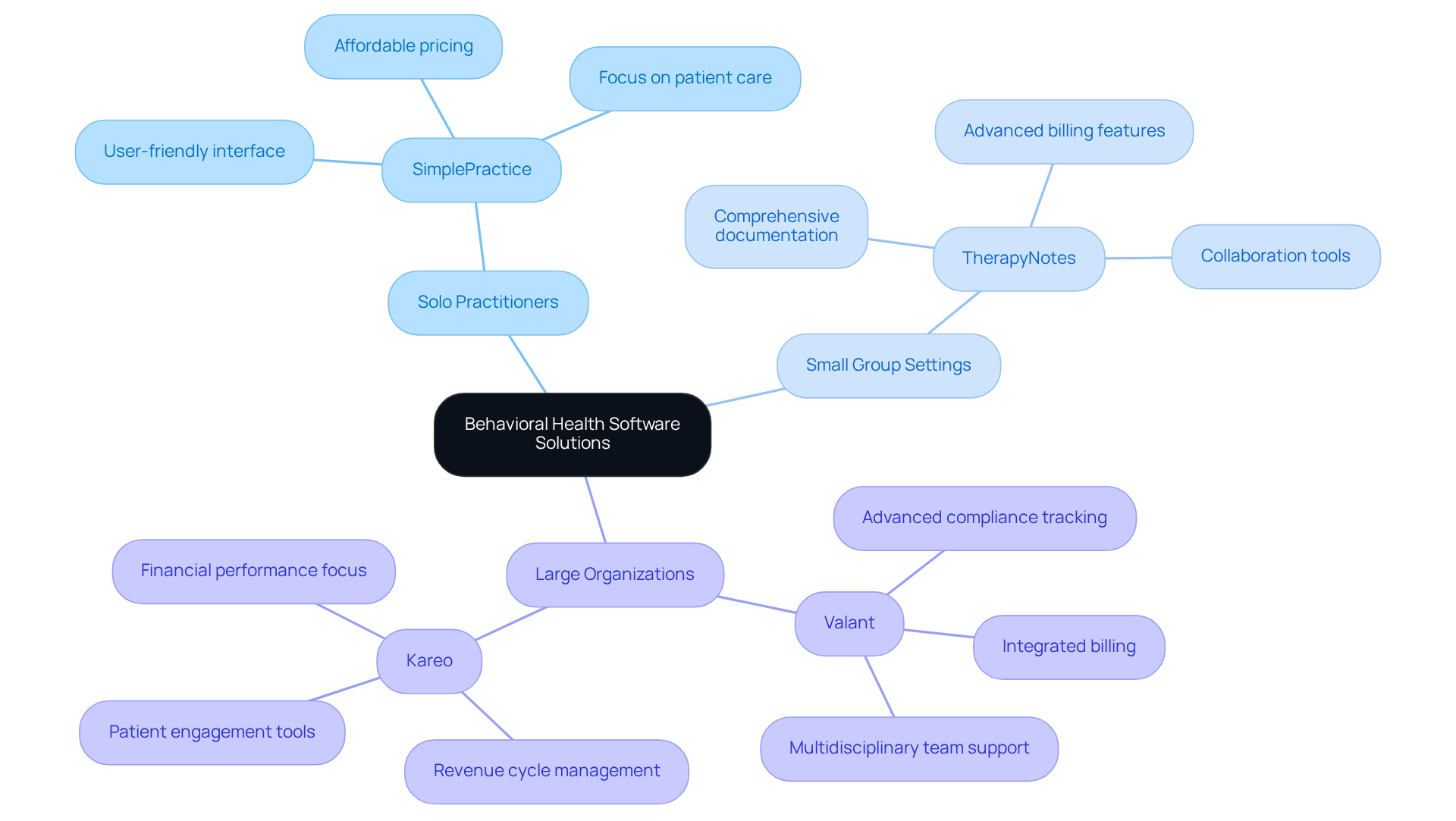 The central node represents the overall topic, while the branches show different practice types. Each sub-branch lists the software solutions that are best suited for that type, helping you understand which tools fit your needs.