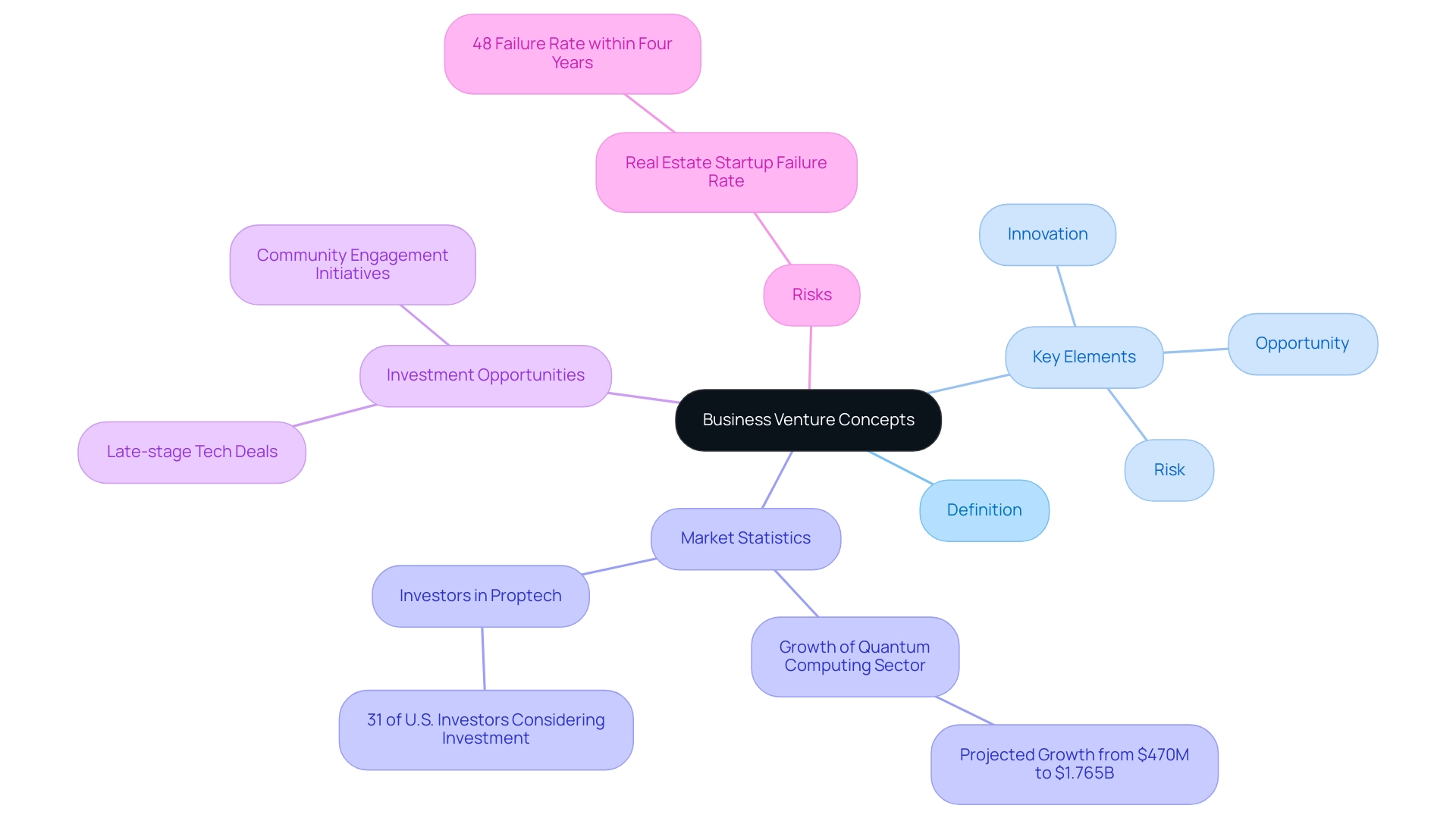 The central node represents the overall concept, with branches for definitions, key elements, statistics, opportunities, and risks, each color-coded for clarity.