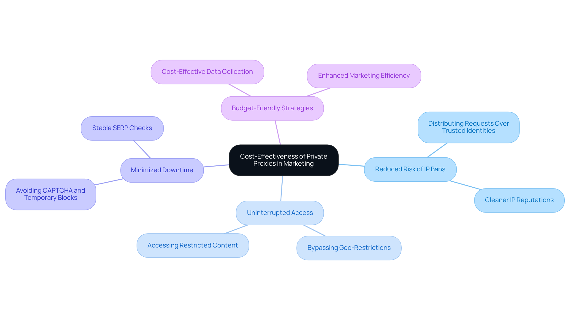 The center shows the main idea, while the branches highlight specific advantages of using private proxies. Each branch represents a key benefit that contributes to effective marketing strategies. The center shows the main idea, while the branches highlight specific advantages of using private proxies. Each branch represents a key benefit that contributes to effective marketing strategies.
