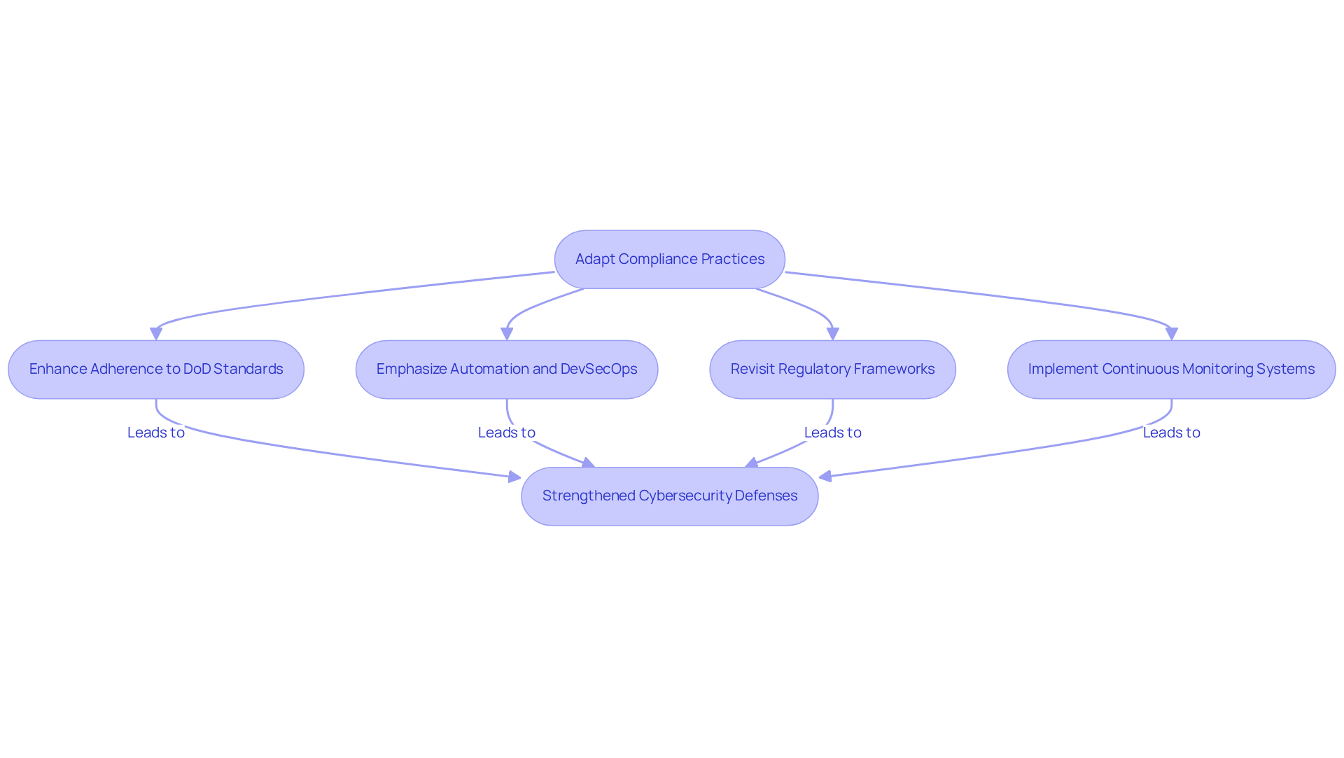 Follow the arrows to see how each action leads to the next in improving compliance practices. Each step is crucial for staying aligned with industry standards and enhancing cybersecurity defenses.