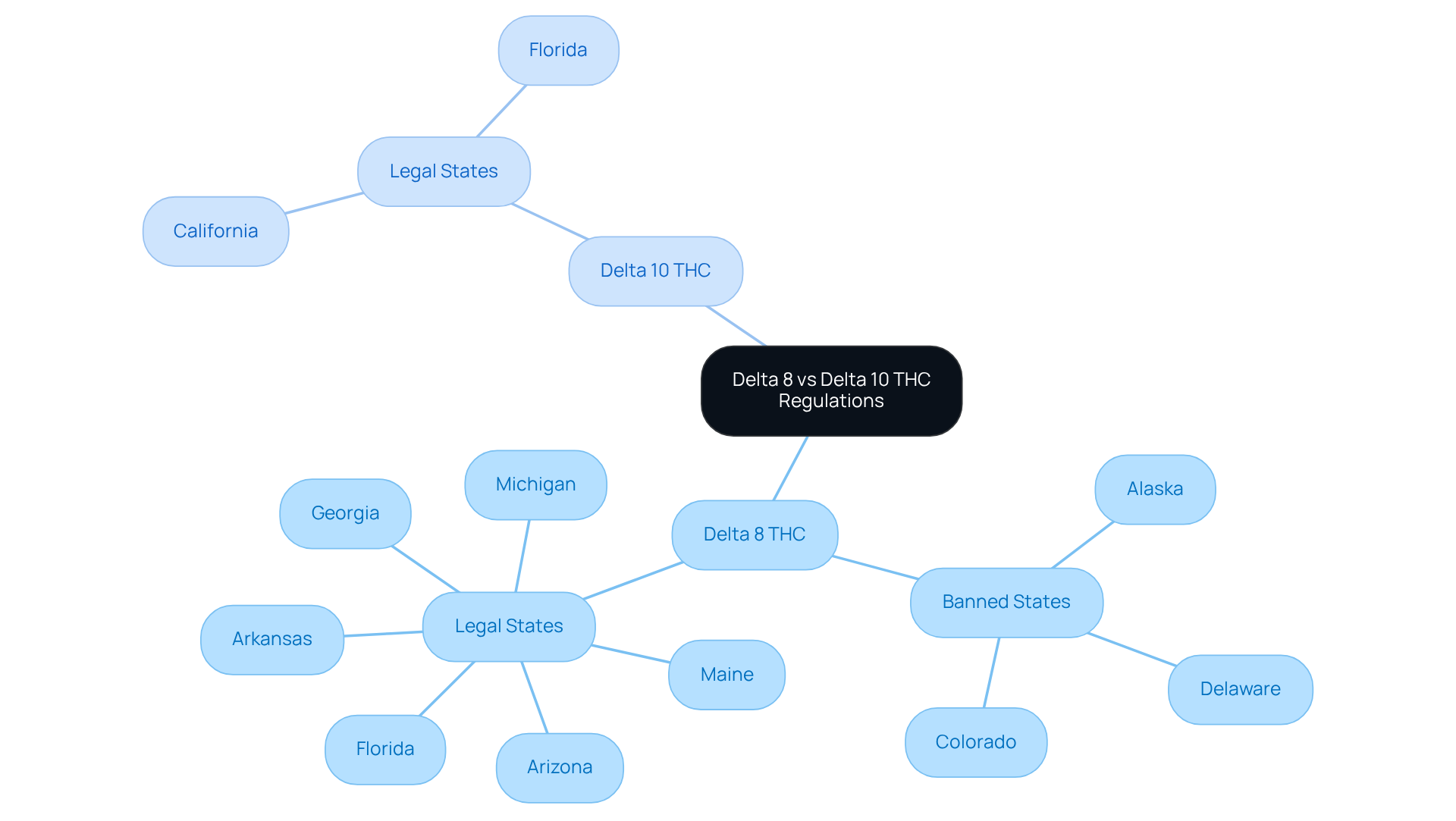 In this mindmap, the center represents the overall topic of Delta 8 and Delta 10 THC regulations. Each branch shows the legal status of the cannabinoids in different states, helping you easily navigate which are banned and which are allowed. In this mindmap, the center represents the overall topic of Delta 8 and Delta 10 THC regulations. Each branch shows the legal status of the cannabinoids in different states, helping you easily navigate which are banned and which are allowed.