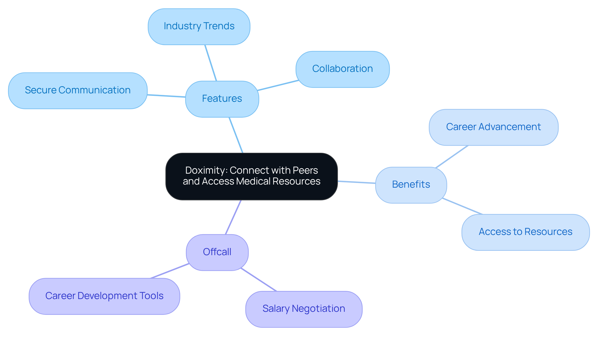 The central node represents Doximity, while the branches show its features and benefits, along with how Offcall complements these offerings. Each color-coded branch helps you easily identify different aspects of the platforms.