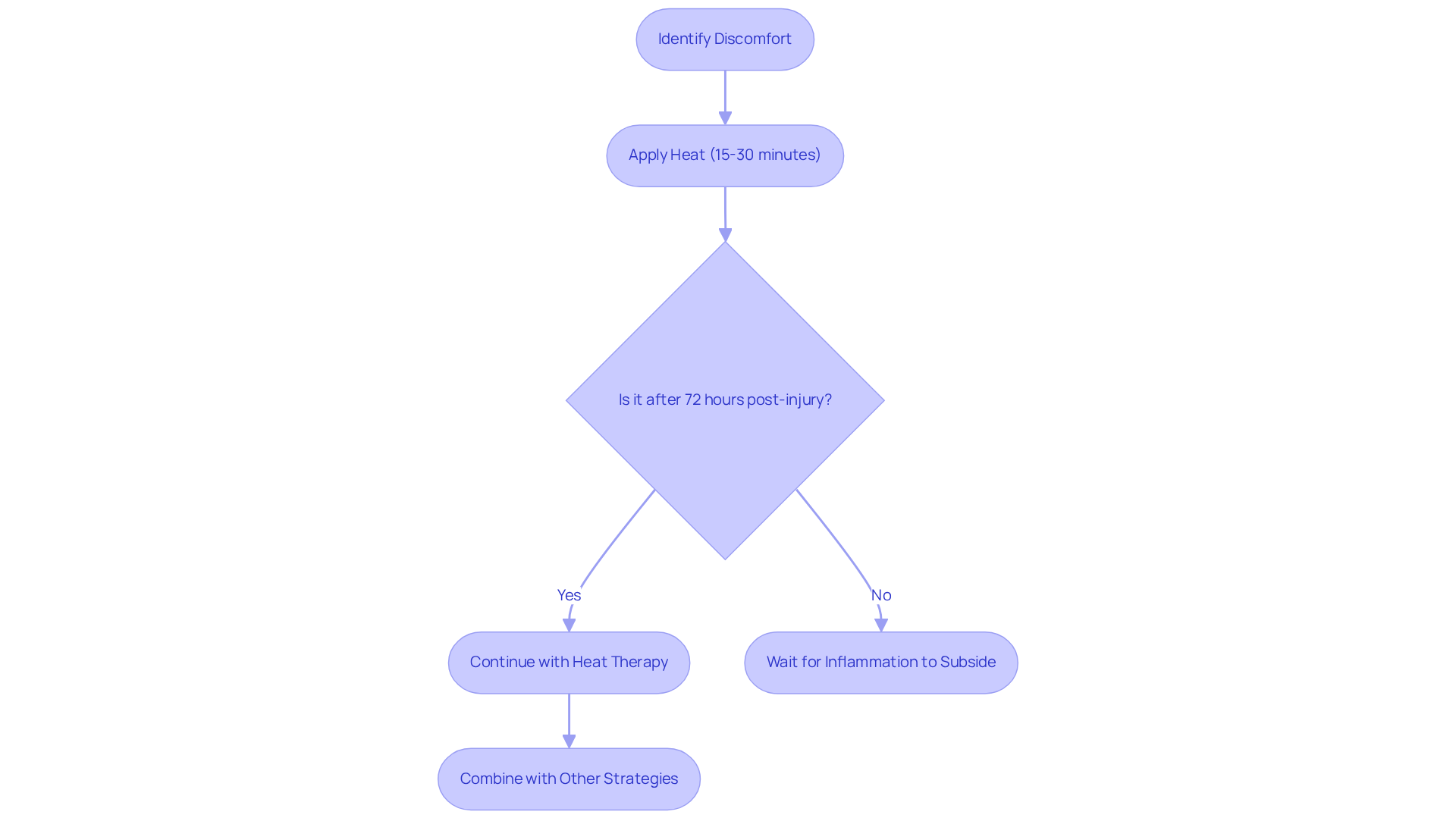 This flowchart guides you through the steps of applying heat therapy for muscle tension. Start by identifying your discomfort, then apply heat for a short time. Check if it's been more than 72 hours since your injury to ensure it's safe to use heat. If so, continue with the therapy and consider combining it with other pain management strategies for better results. This flowchart guides you through the steps of applying heat therapy for muscle tension. Start by identifying your discomfort, then apply heat for a short time. Check if it's been more than 72 hours since your injury to ensure it's safe to use heat. If so, continue with the therapy and consider combining it with other pain management strategies for better results.