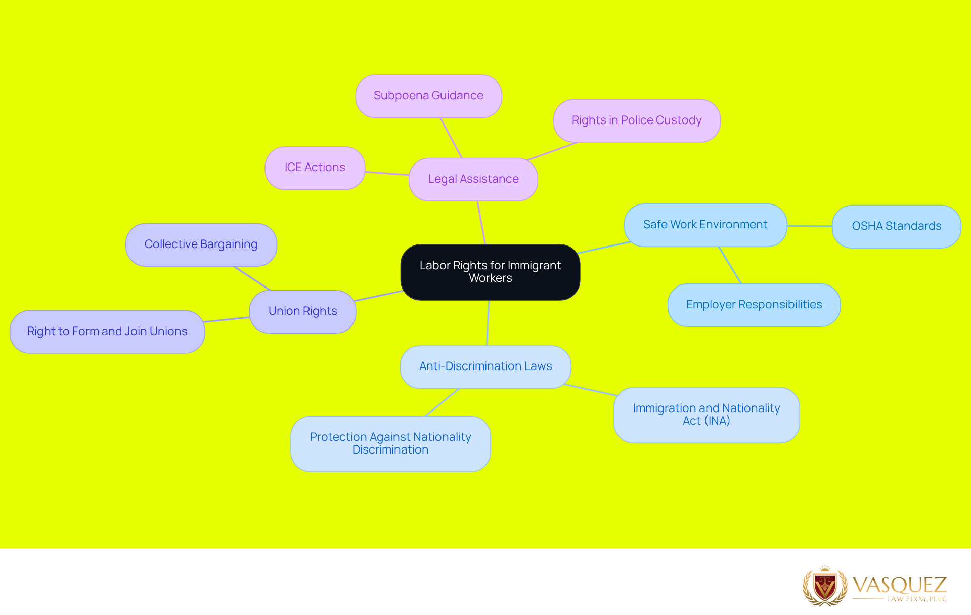 This mindmap starts with the central theme of labor rights for immigrant workers. Each branch represents a key area of rights, and the sub-branches provide more detailed information. Follow the branches to explore your rights and know where to seek help!