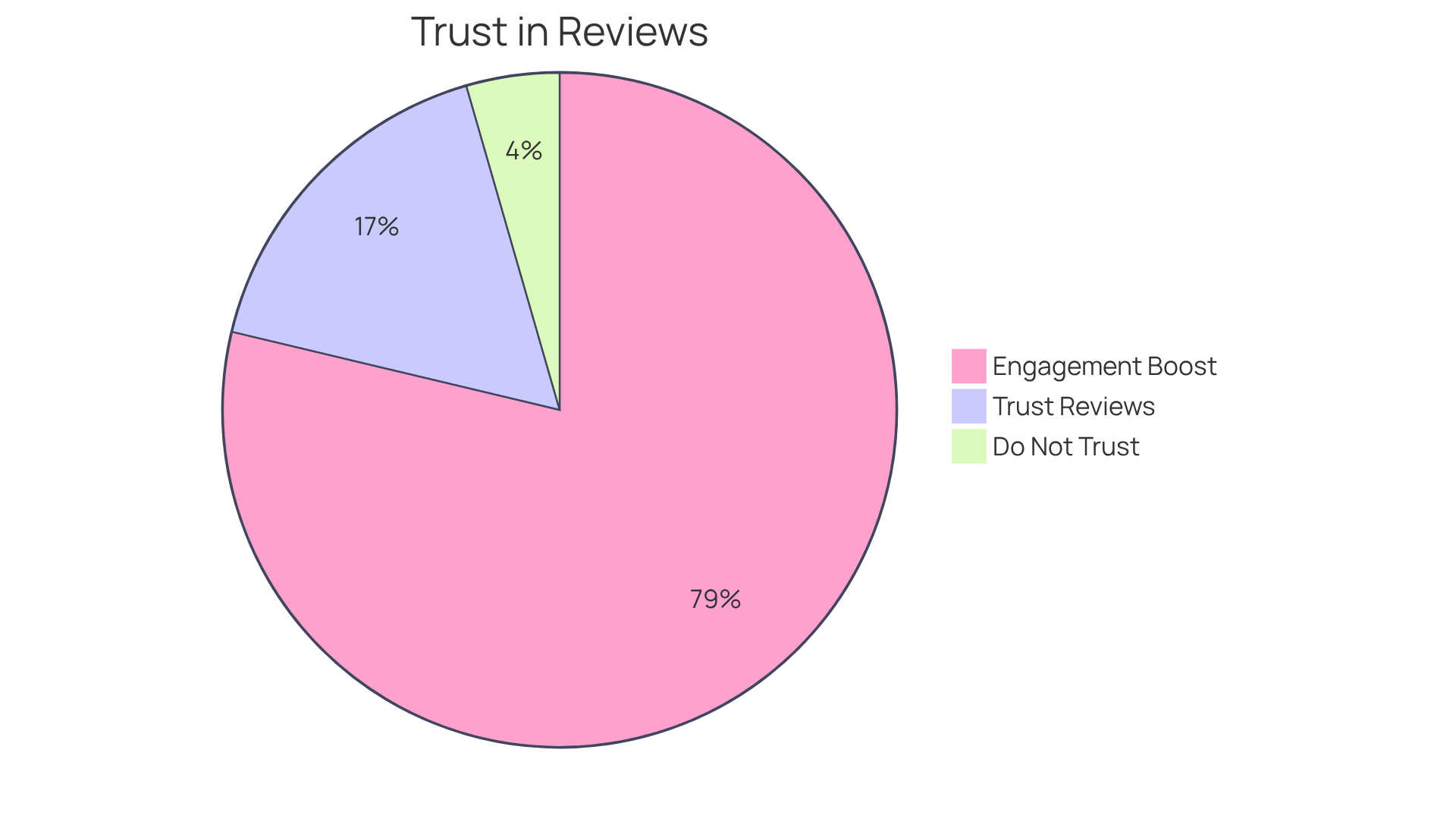 This chart shows how much consumers trust online reviews compared to personal recommendations. The bigger slice represents those who trust online reviews, while the smaller slice shows those who don't. The additional note highlights how managing online reputation can significantly boost engagement.