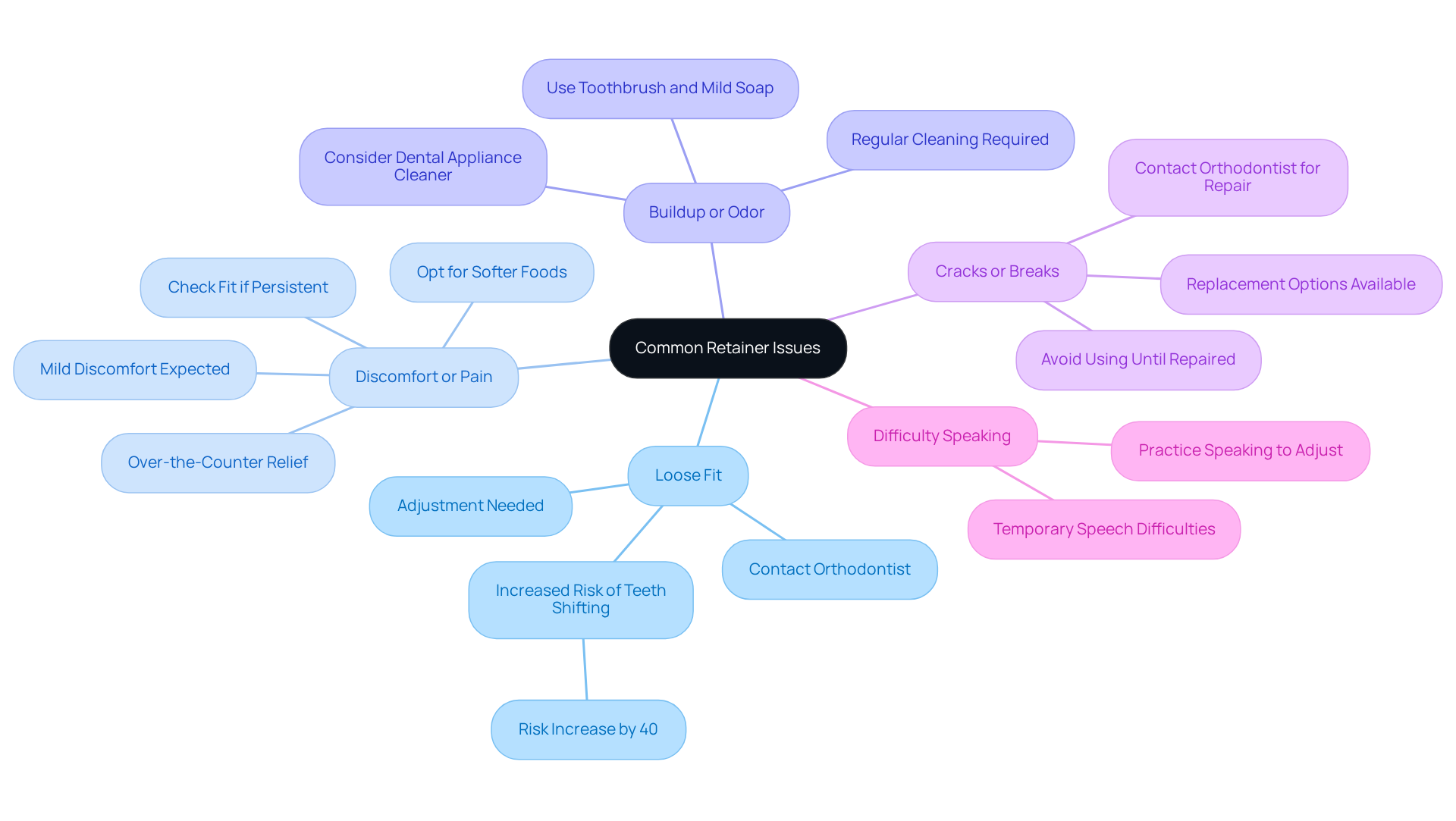 The central node represents the main topic of retainer issues. Each branch shows a specific problem, and the sub-branches provide solutions or tips. This layout helps you quickly find information about any concerns you might have regarding your child's orthodontic treatment.