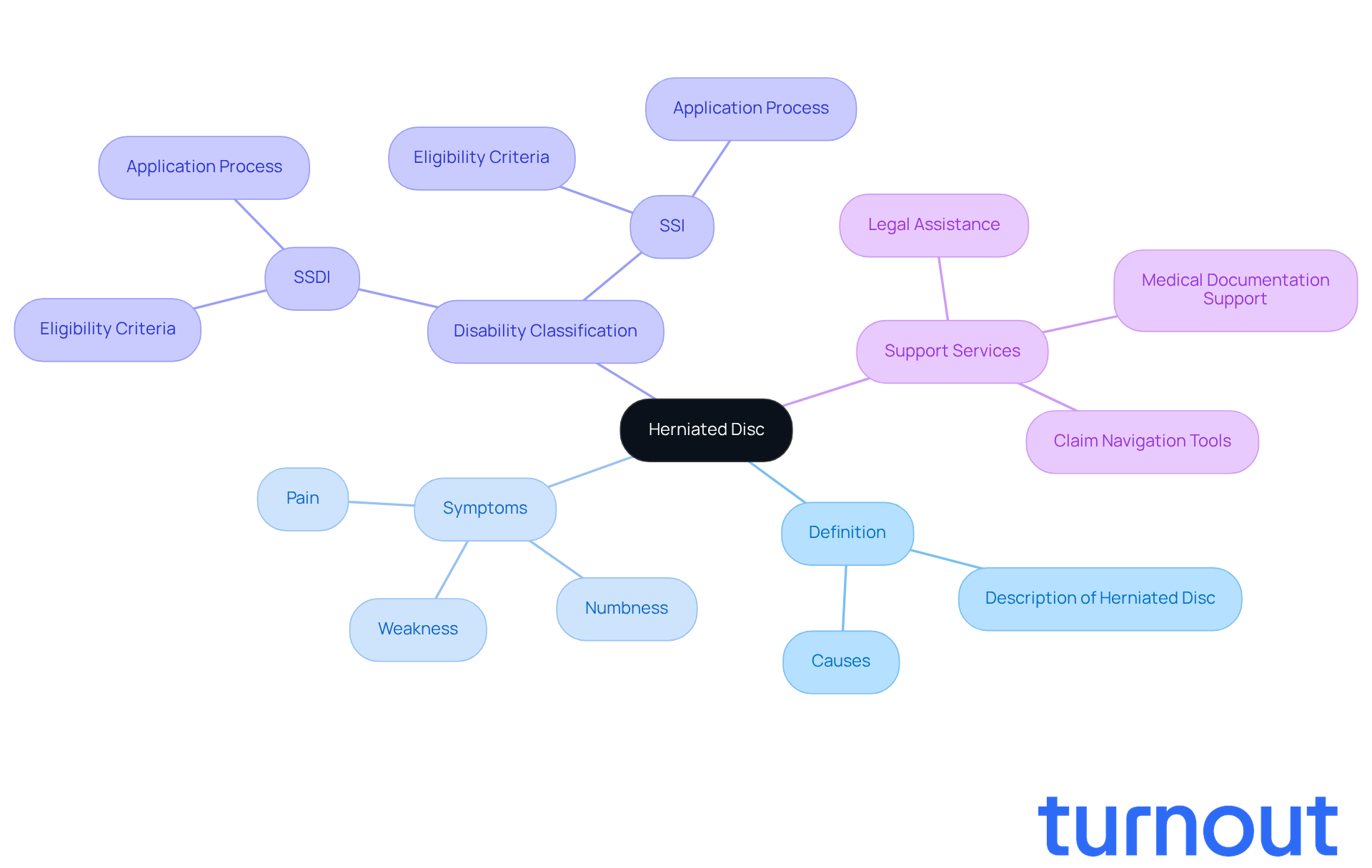 Start at the center with the main topic of herniated discs, then explore the branches to see definitions, symptoms, how it relates to disability classification, and the support available to navigate the process.