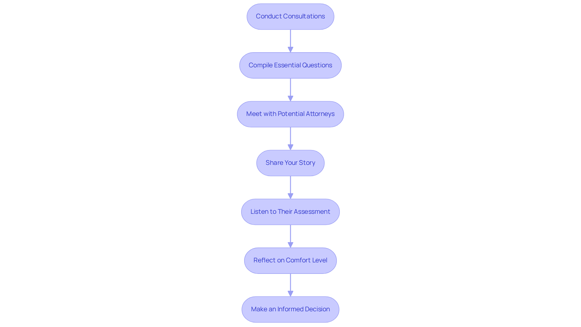 This flowchart guides you through the process of selecting a lawyer. Start at the top and follow the arrows to see each step you should take, from preparing questions to making your final decision.