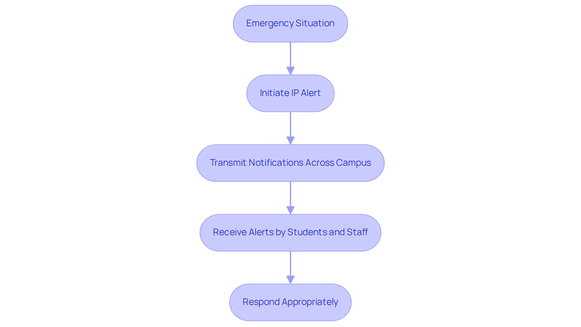 This flowchart shows how emergency alerts are communicated through IP paging systems. Start at the top with the emergency situation, follow the arrows to see how alerts are initiated, transmitted, and responded to by students and staff.