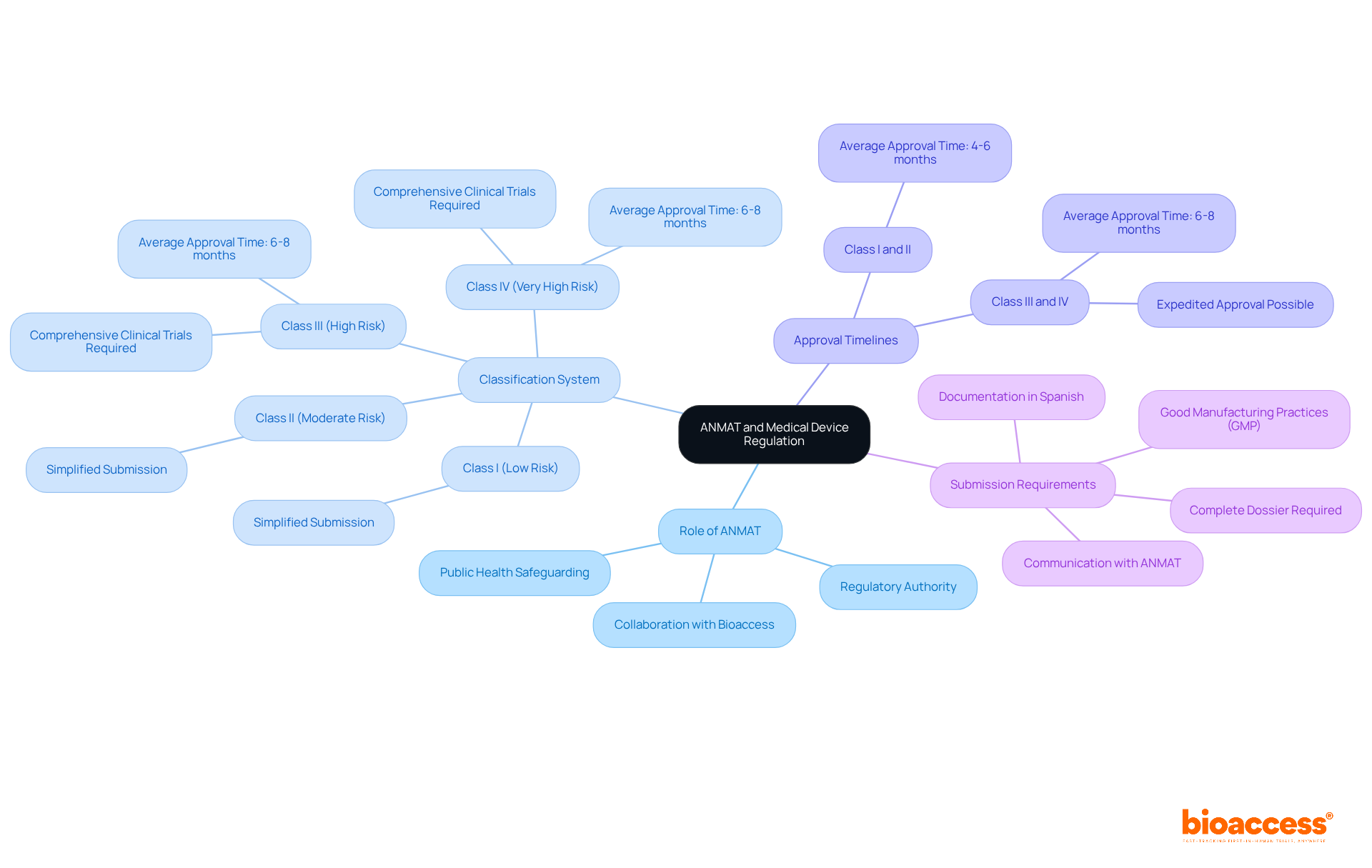 The central node represents ANMAT's role, while branches show different aspects of medical device regulation. Each classification category details the risk level and requirements, helping you understand the regulatory landscape.