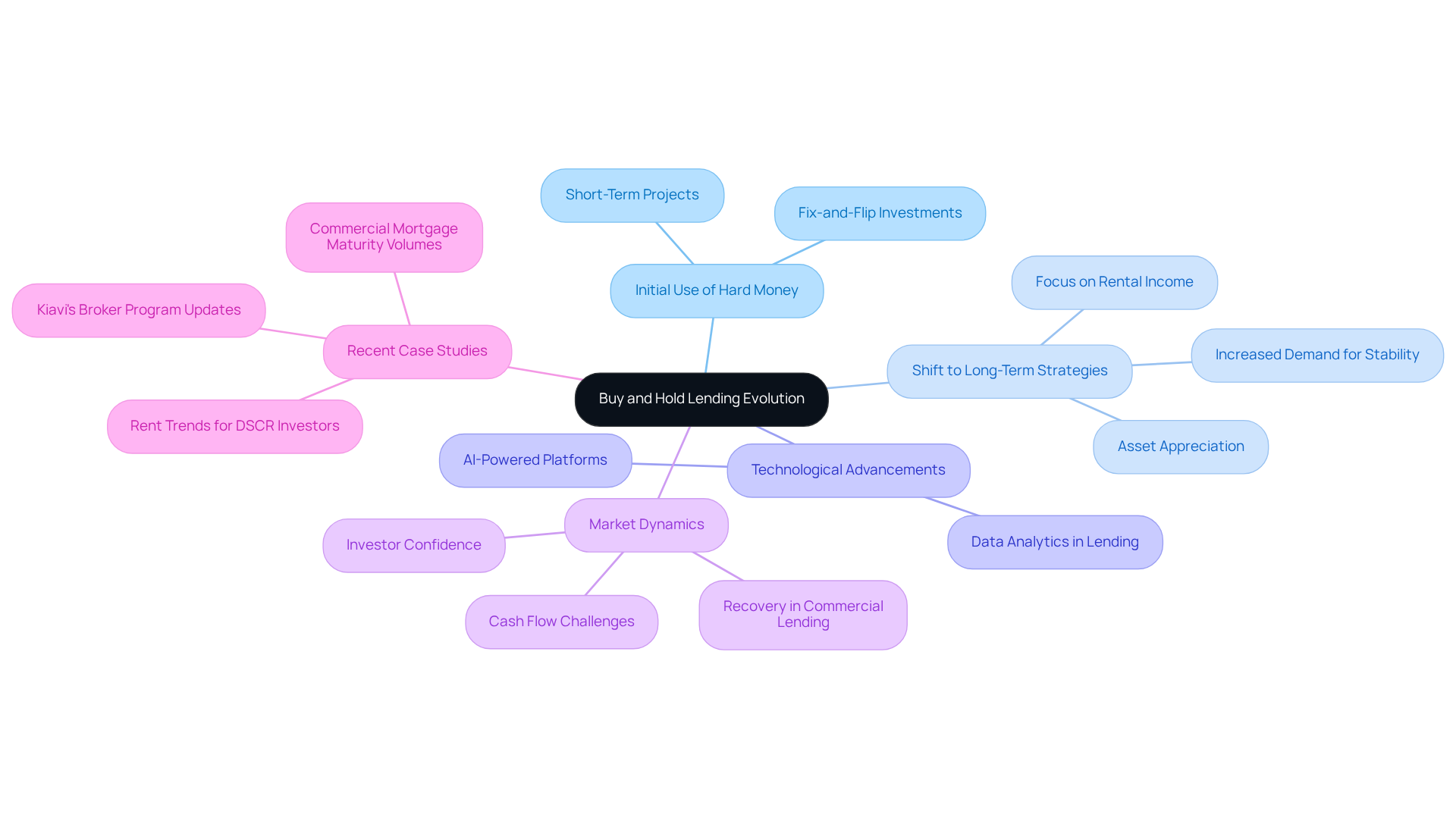 This mindmap illustrates how buy and hold lending has changed over time. Start at the center with the main topic, then explore the branches to see how different factors like technology and market dynamics have influenced this lending strategy.