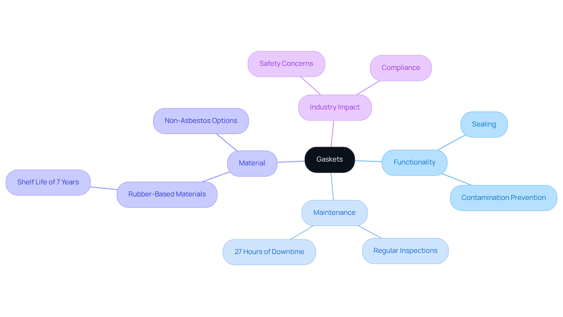 The central node represents gaskets as a critical component. Each branch connects to different aspects of their importance, showing how they function, the need for maintenance, material considerations, and their broader impact in industries.