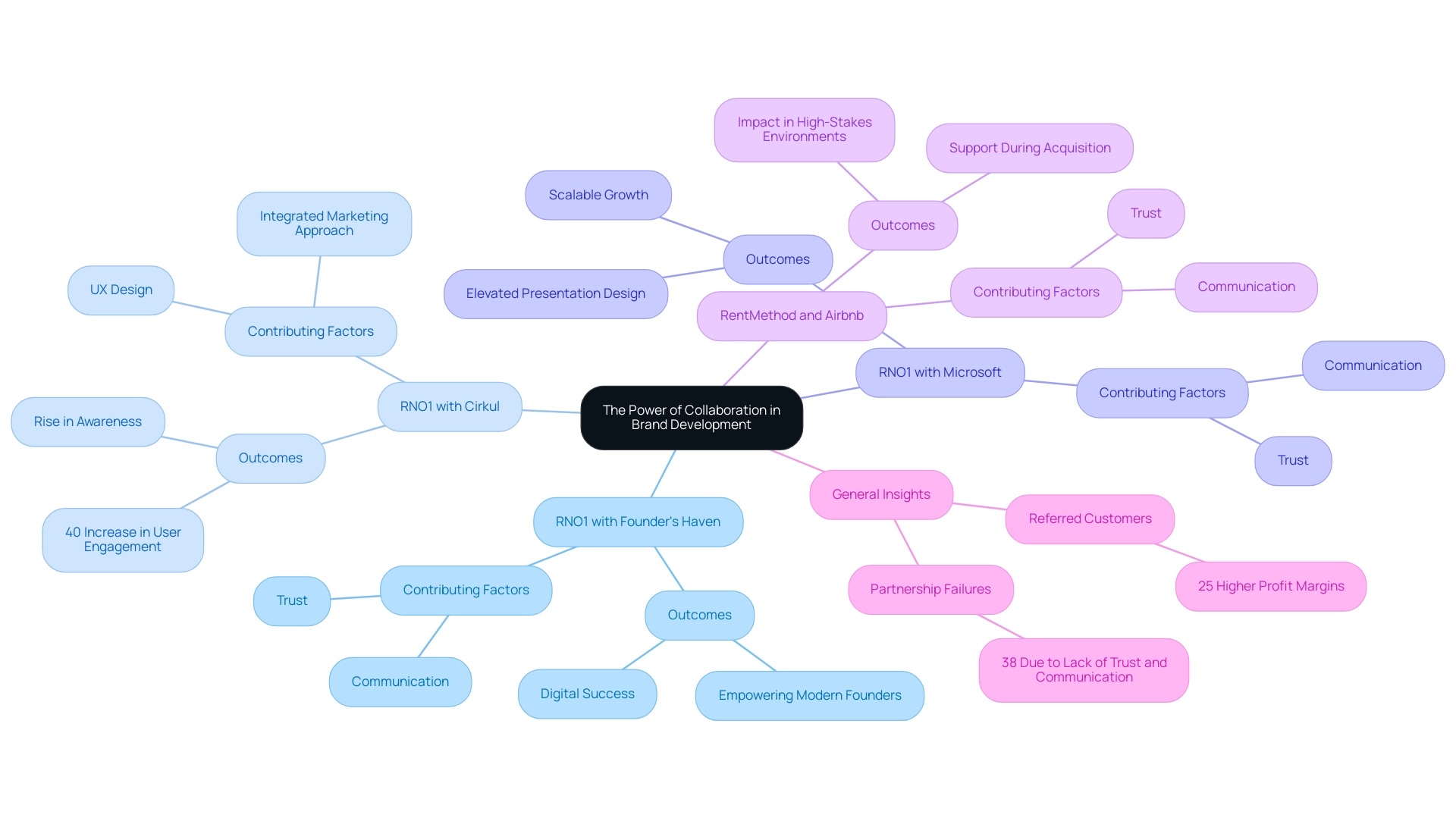 Each branch represents a different partnership or case study, with sub-branches detailing outcomes and factors contributing to success.