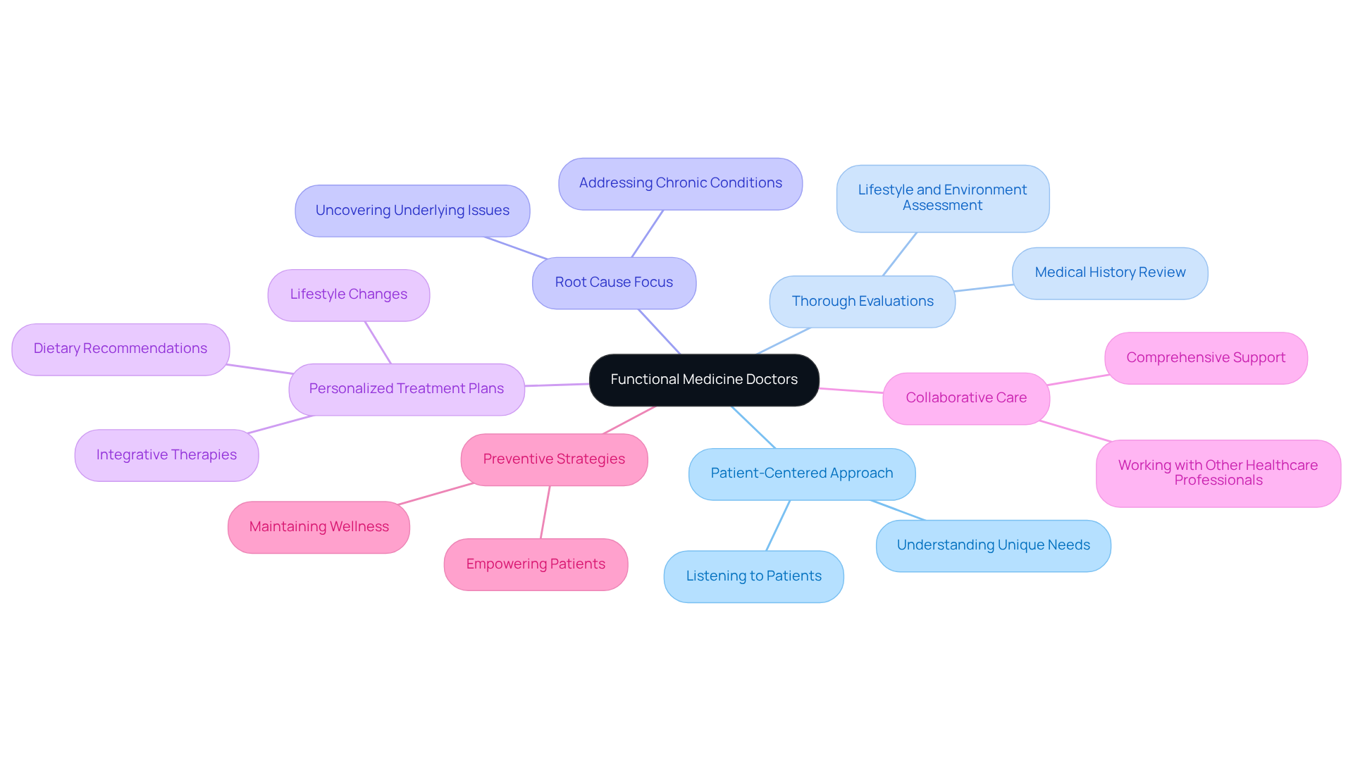 This mindmap illustrates the core aspects of functional medicine doctors. Start at the center to explore how they prioritize patient needs, evaluate health comprehensively, and create personalized treatment plans. Each branch represents a key characteristic, helping you understand the holistic approach they take towards wellness.