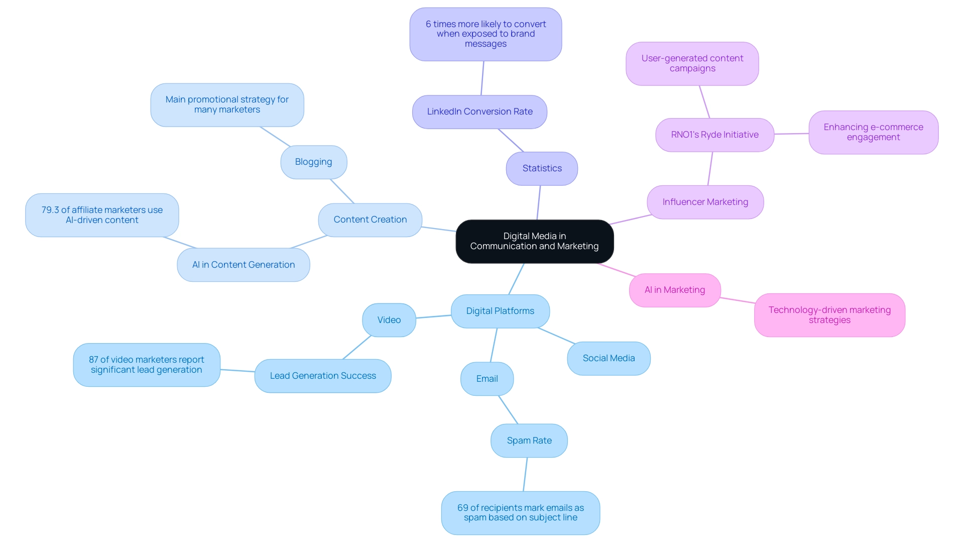 Each branch represents a key area of digital media and marketing, with sub-nodes providing specific insights, statistics, and examples relevant to that area.