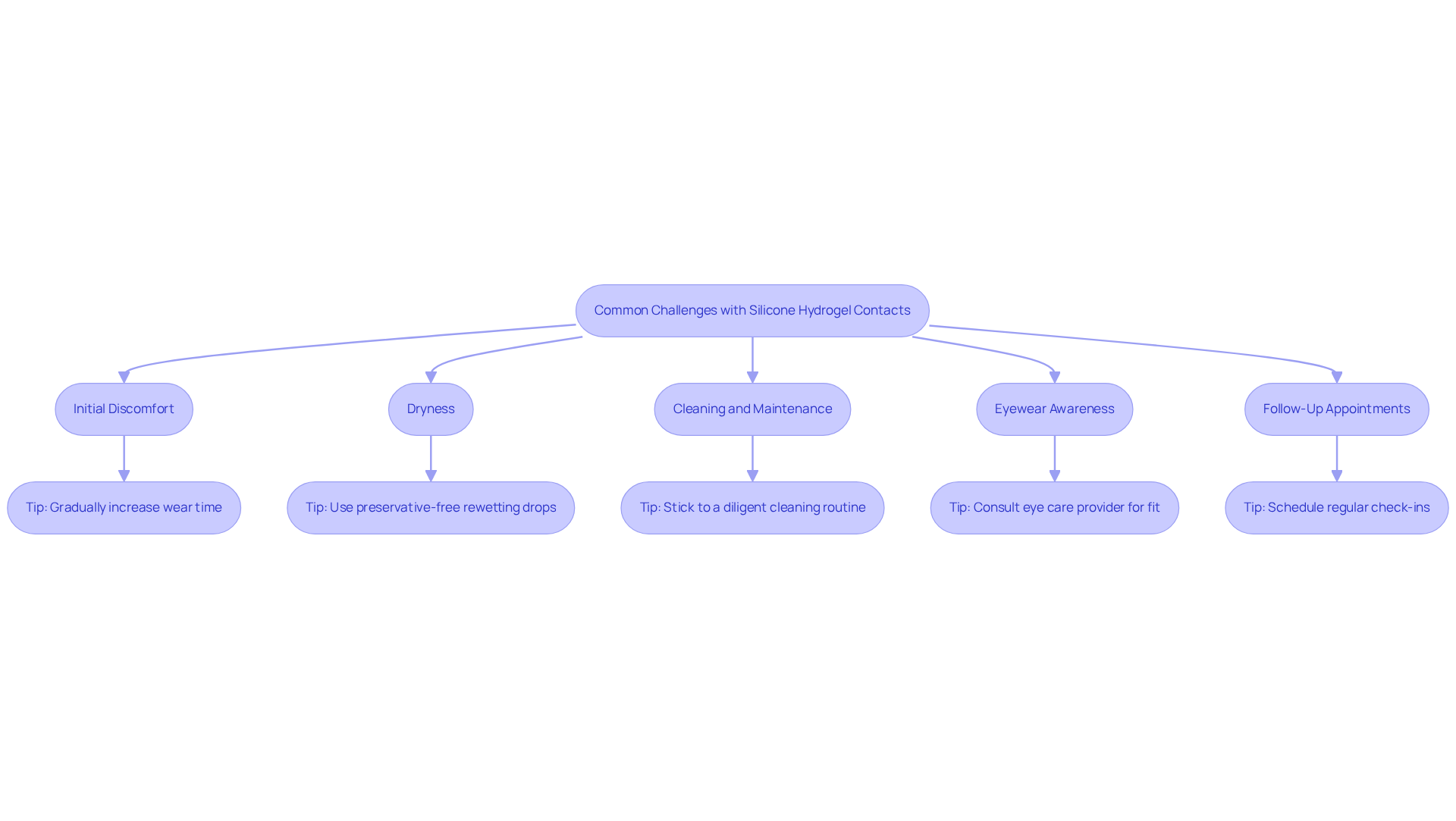 Each box represents a common challenge faced when switching to silicone hydrogel contacts. Follow the arrows to see the recommended tips for overcoming each challenge.