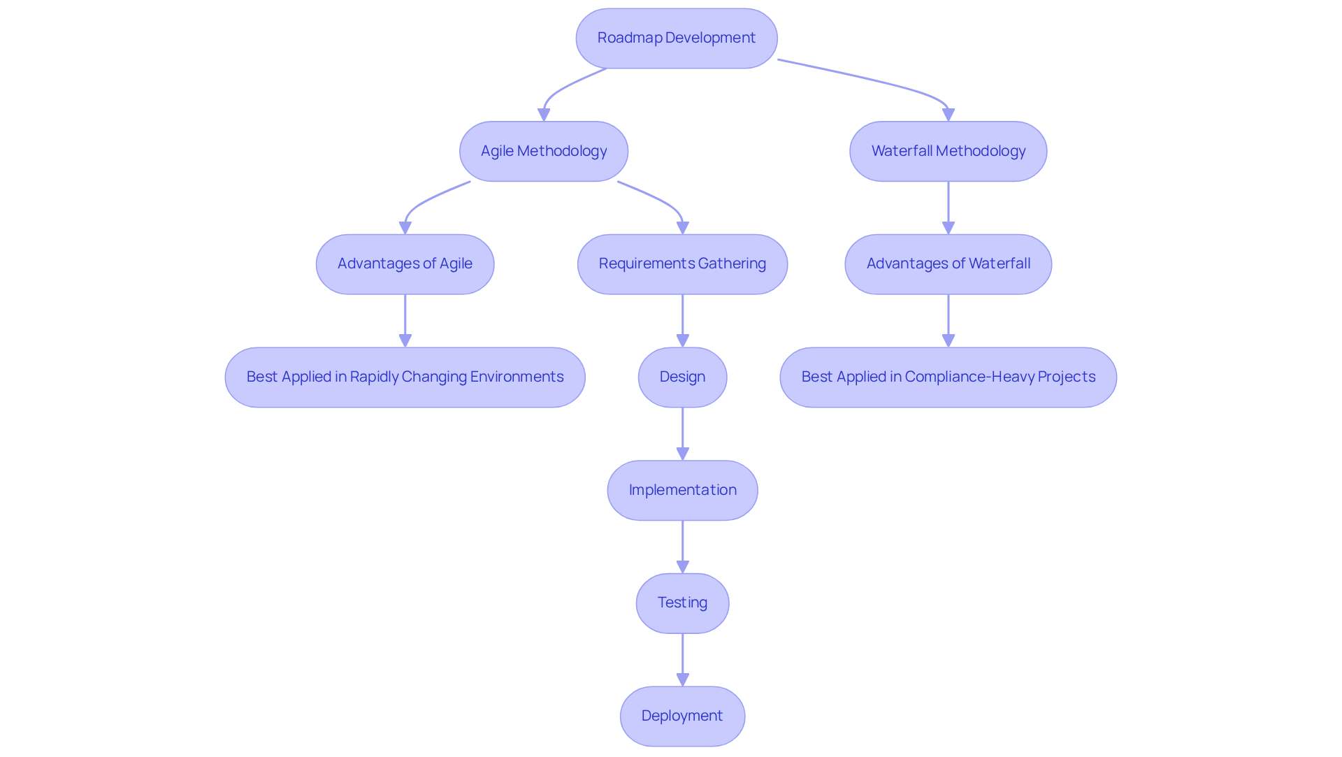 This flowchart illustrates the structured approach to developing an embedded system roadmap. Follow the arrows to see the decision points between Agile and Waterfall methodologies, and the sequential phases of the project. Each phase is essential for ensuring a successful outcome.
